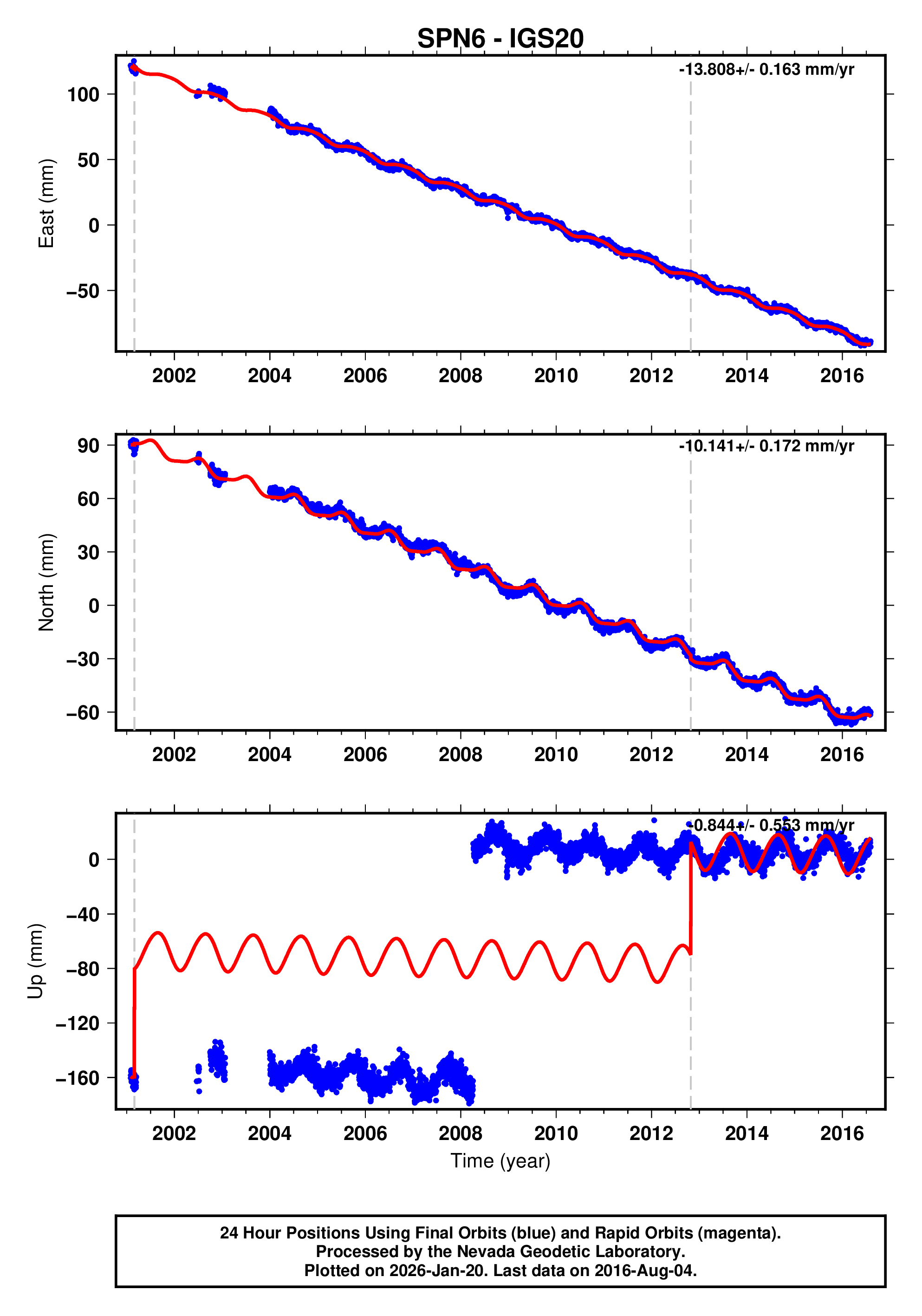 GPS time series plot