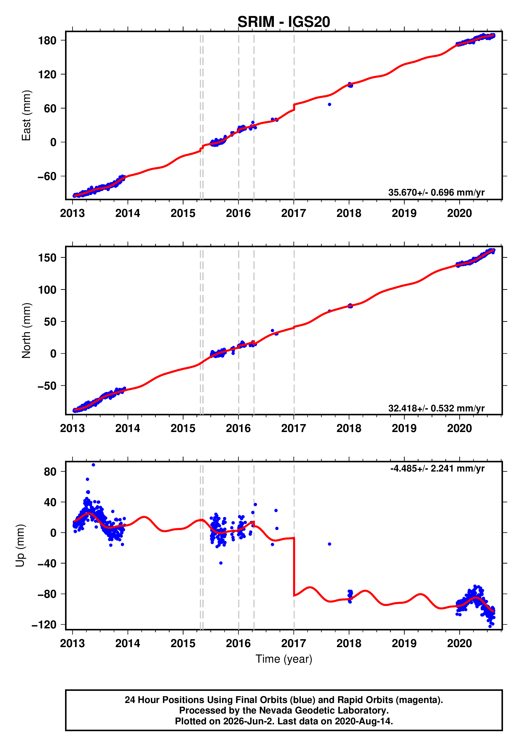 GPS time series plot