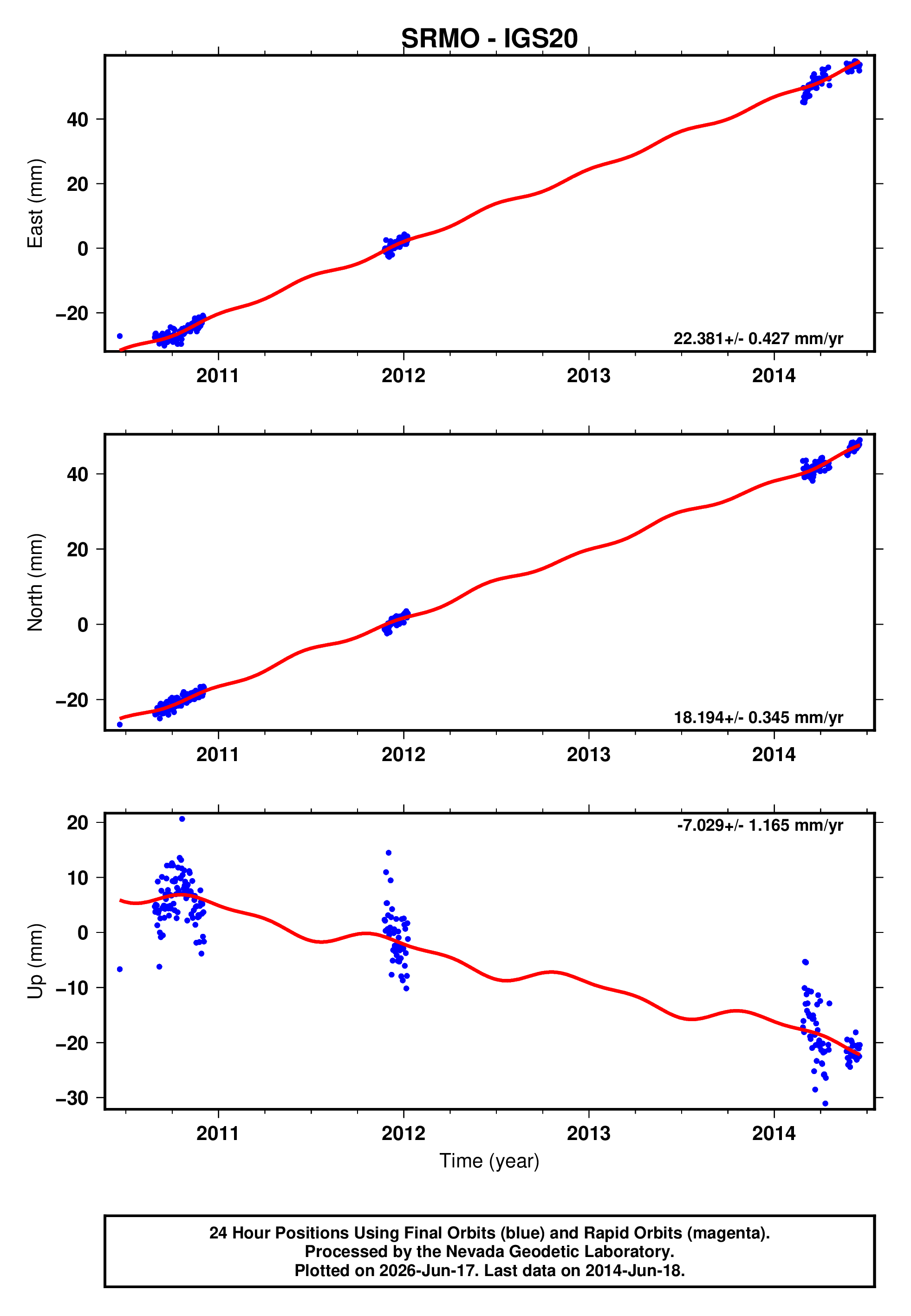 GPS time series plot