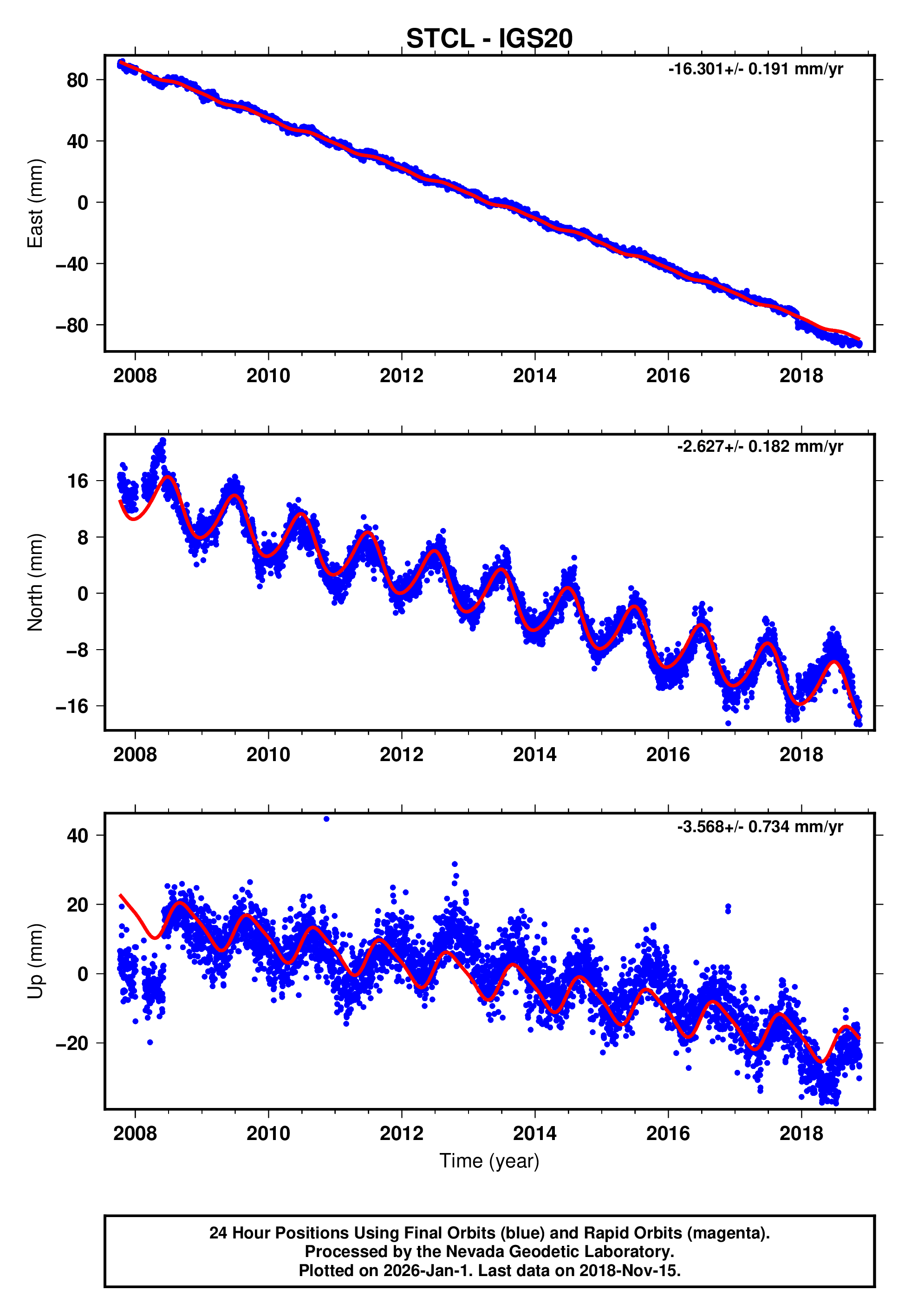 GPS time series plot