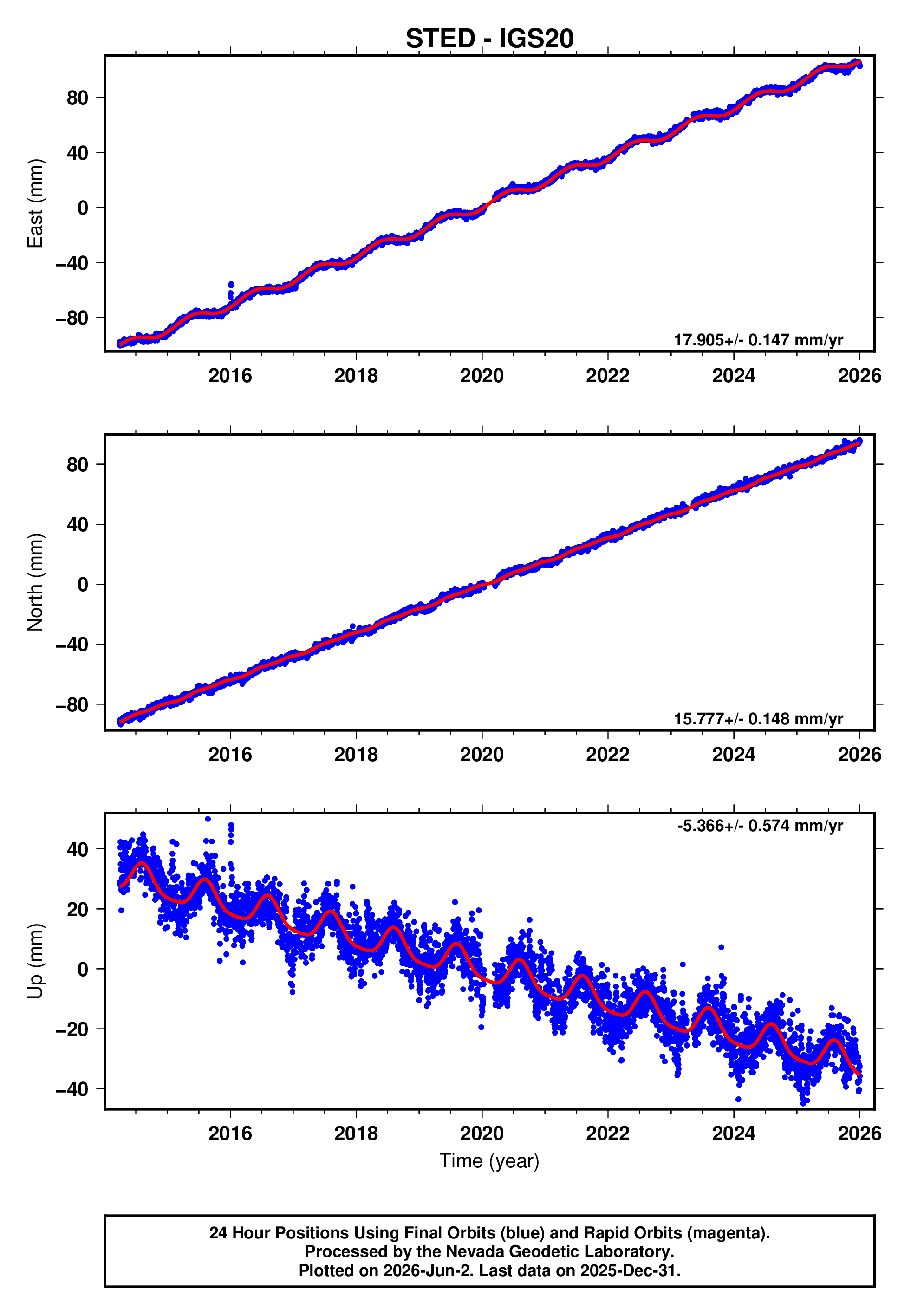 GPS time series plot