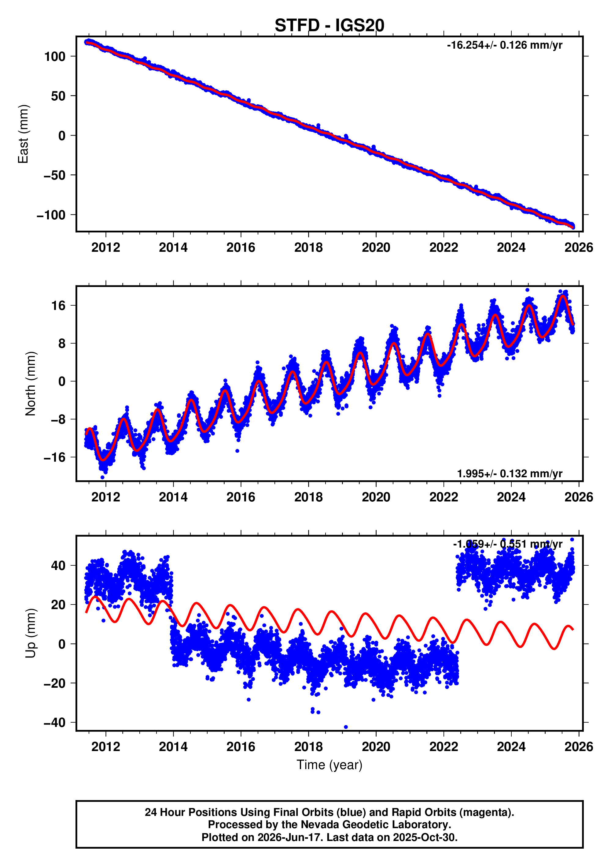 GPS time series plot