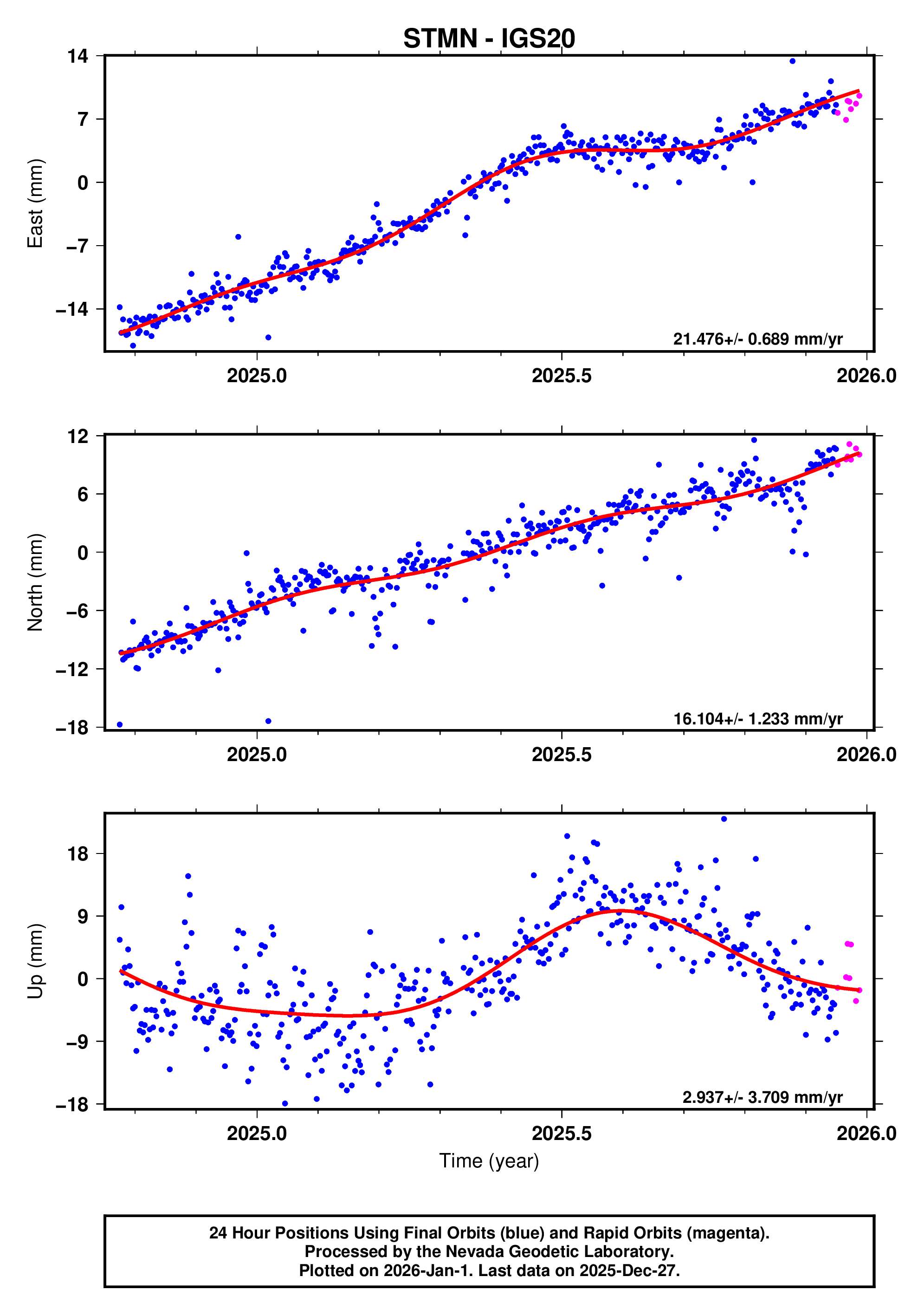 GPS time series plot