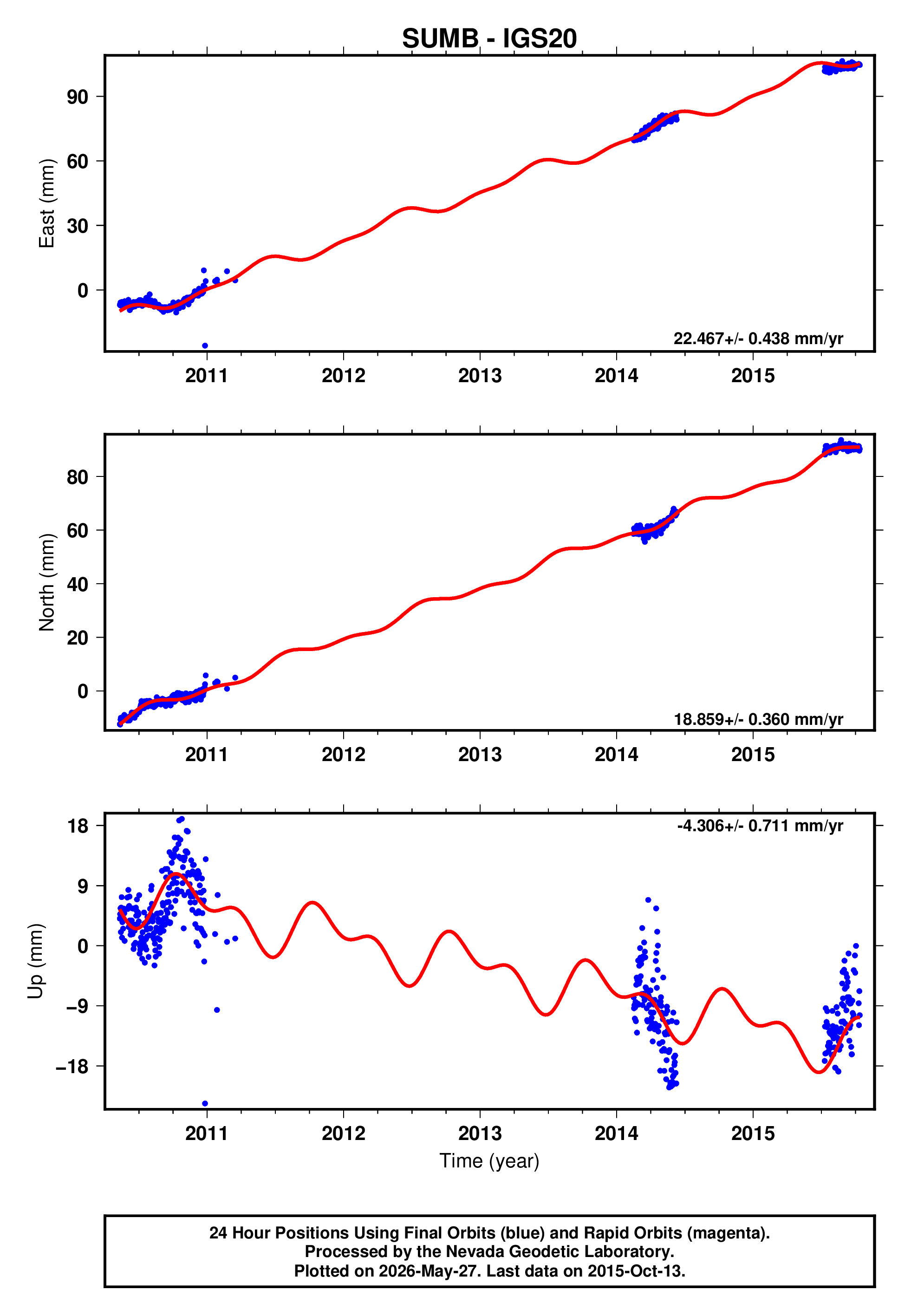 GPS time series plot