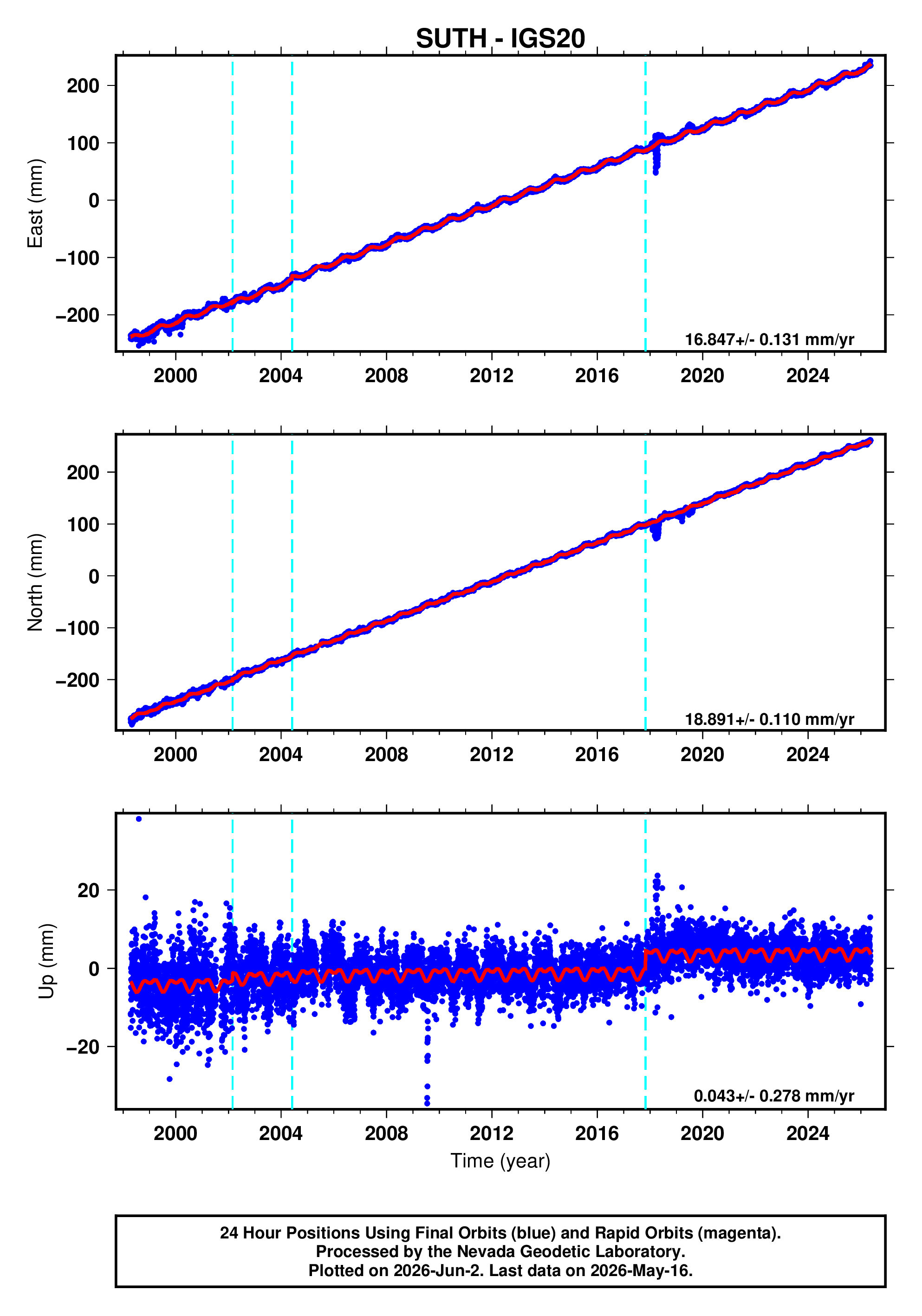 GPS time series plot