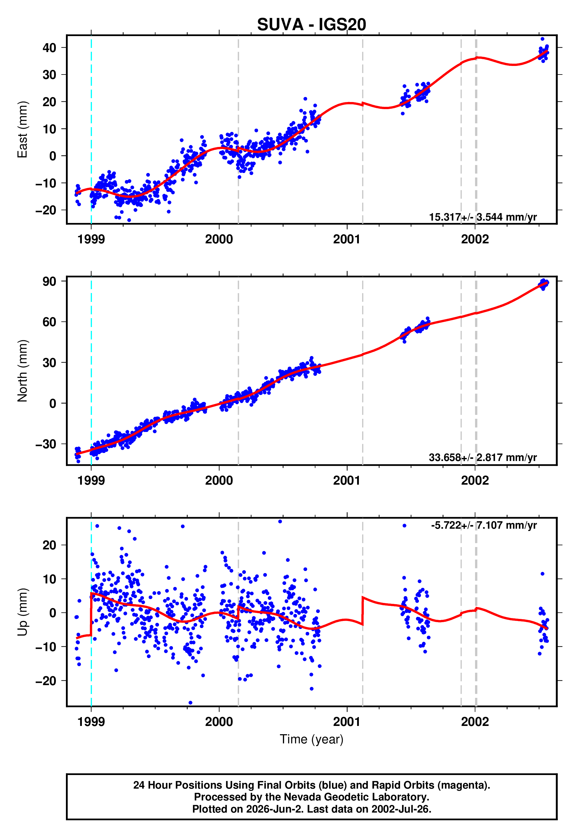 GPS time series plot