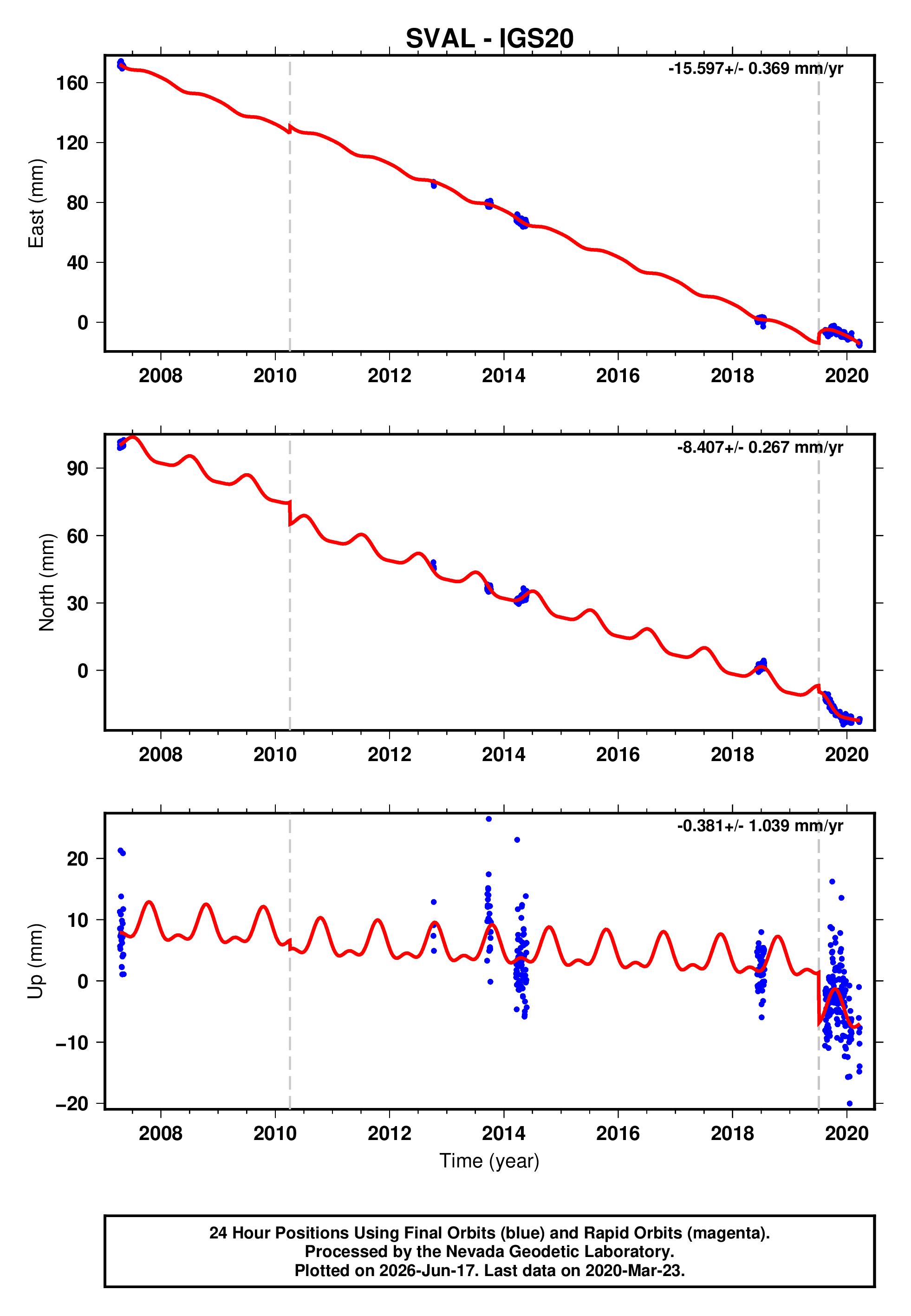 GPS time series plot