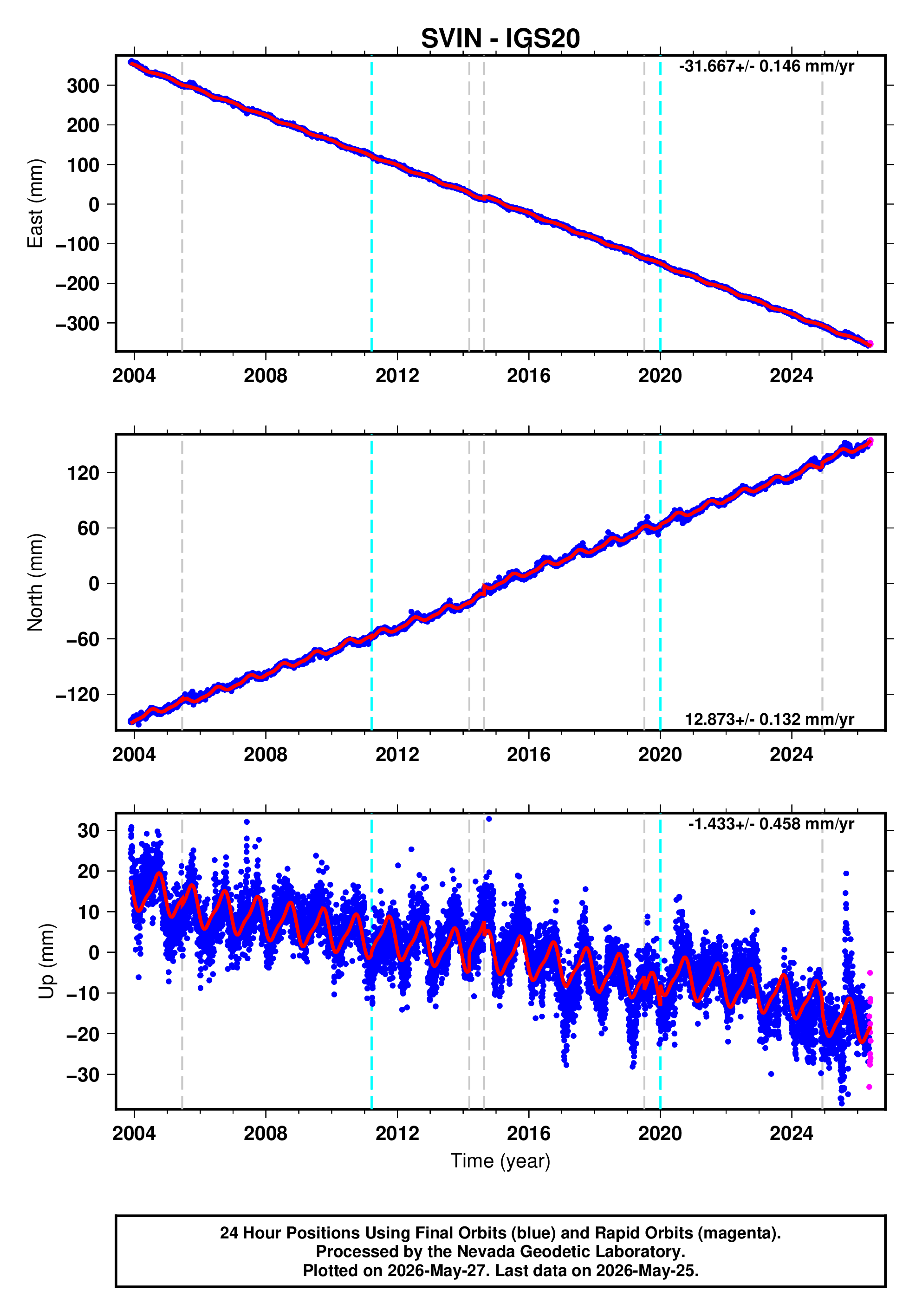 GPS time series plot