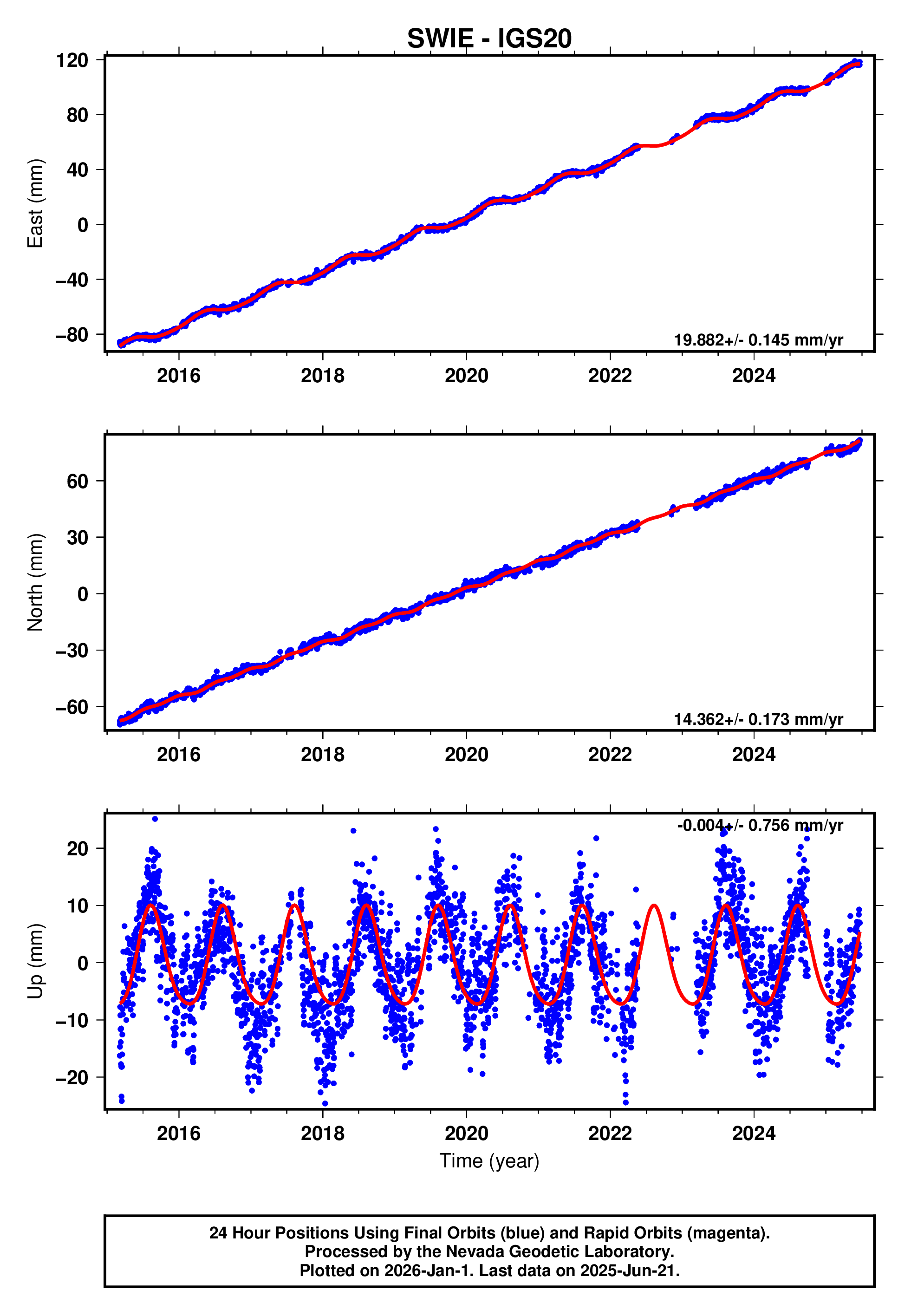 GPS time series plot