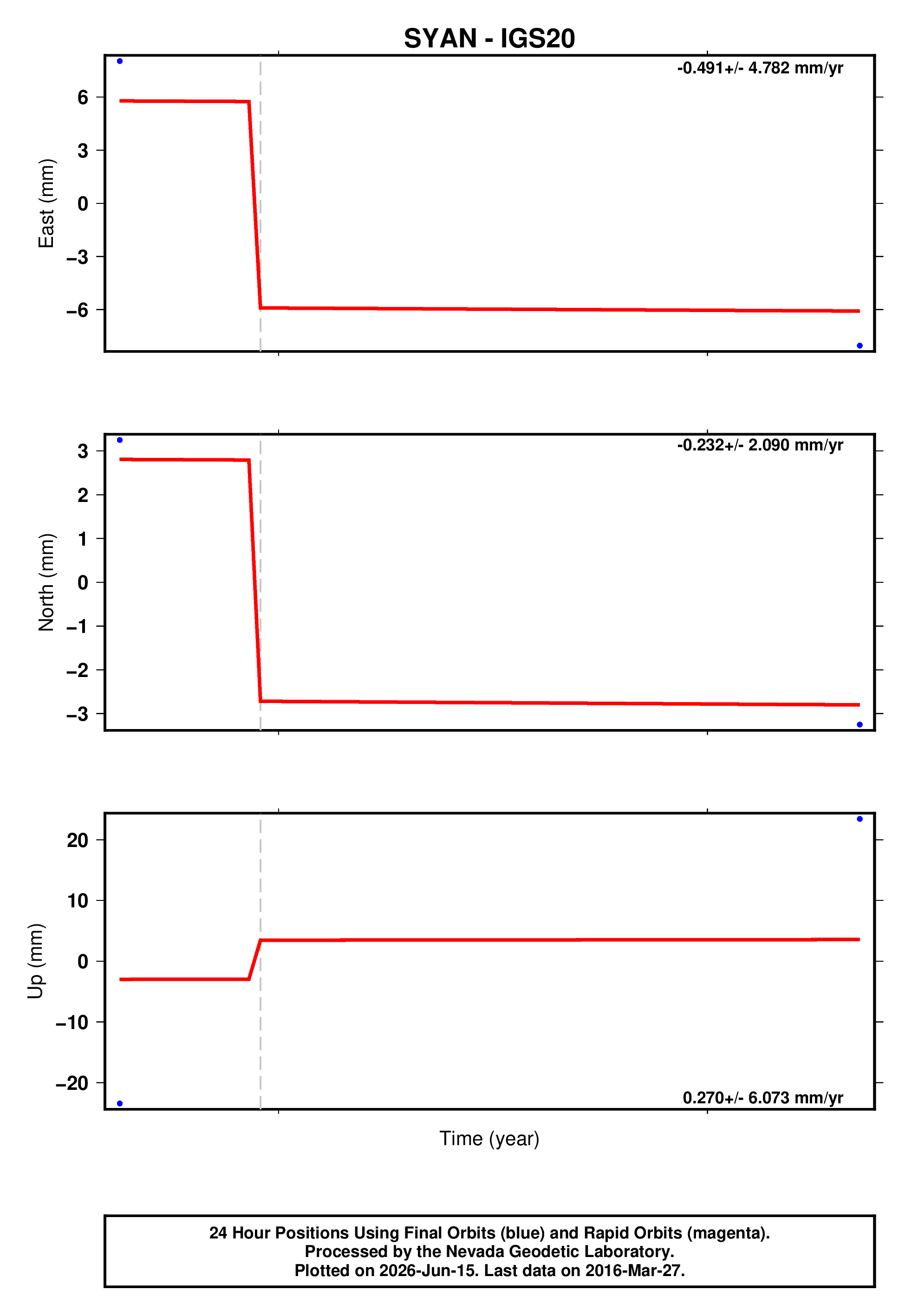 GPS time series plot