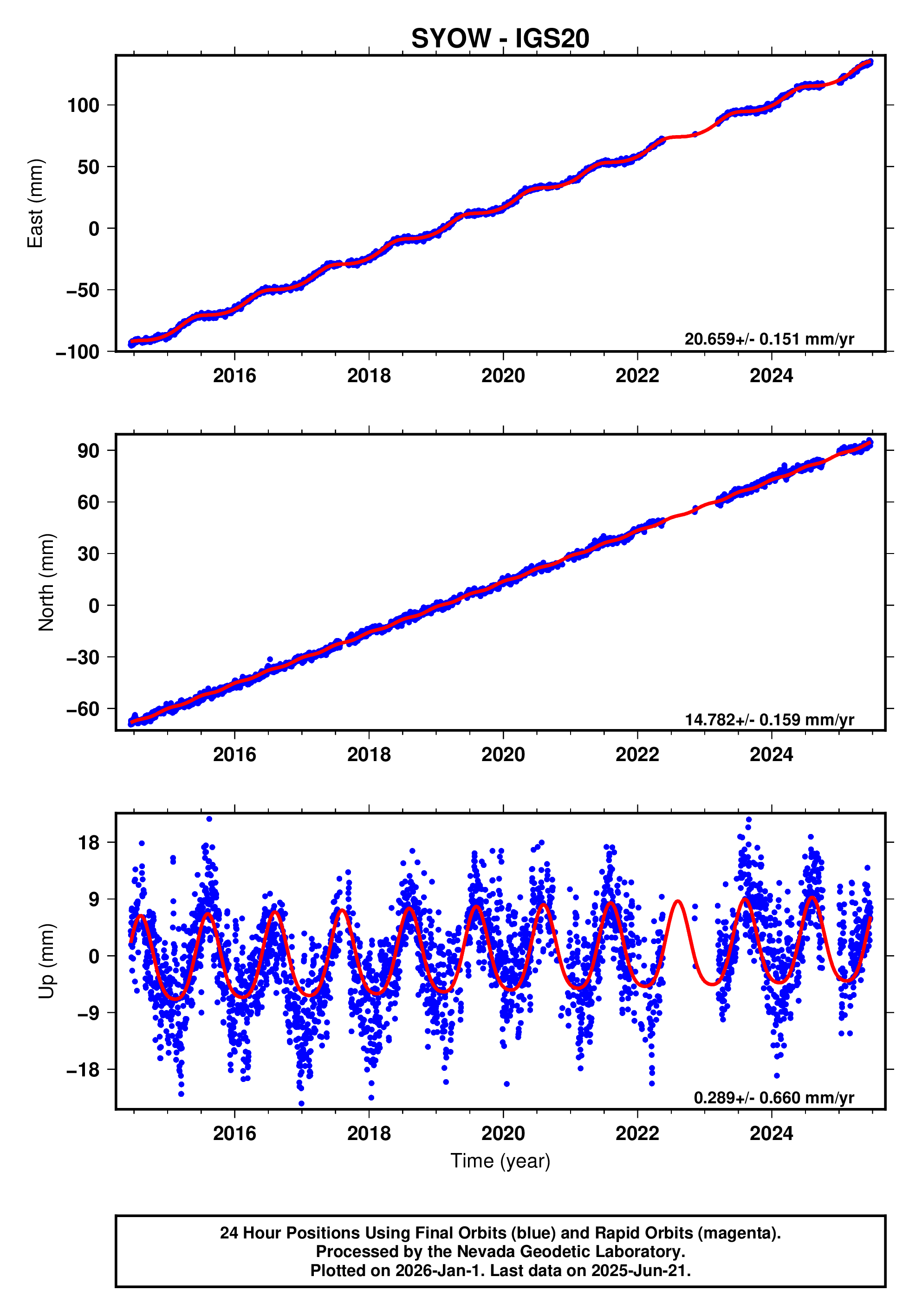 GPS time series plot