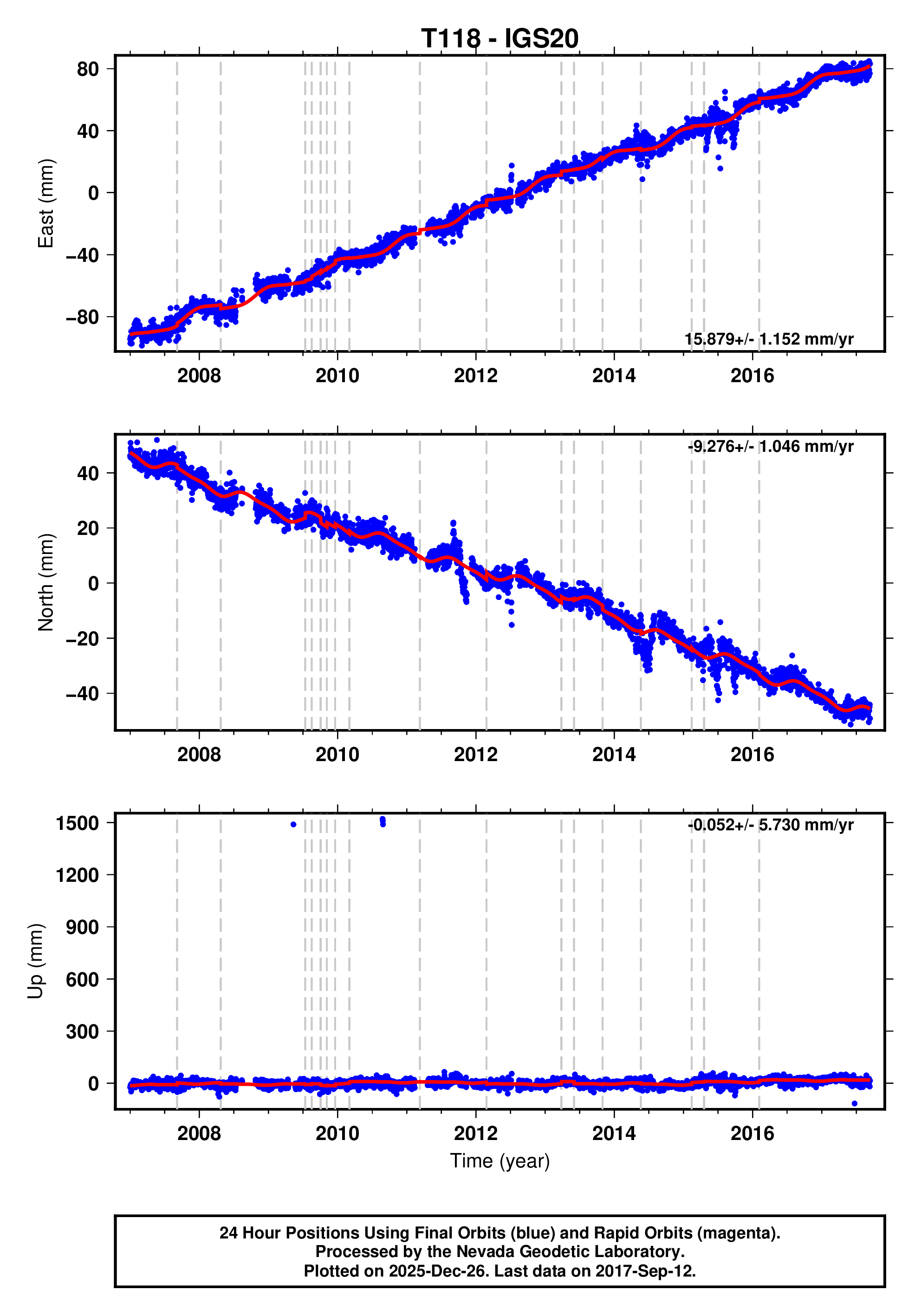 GPS time series plot