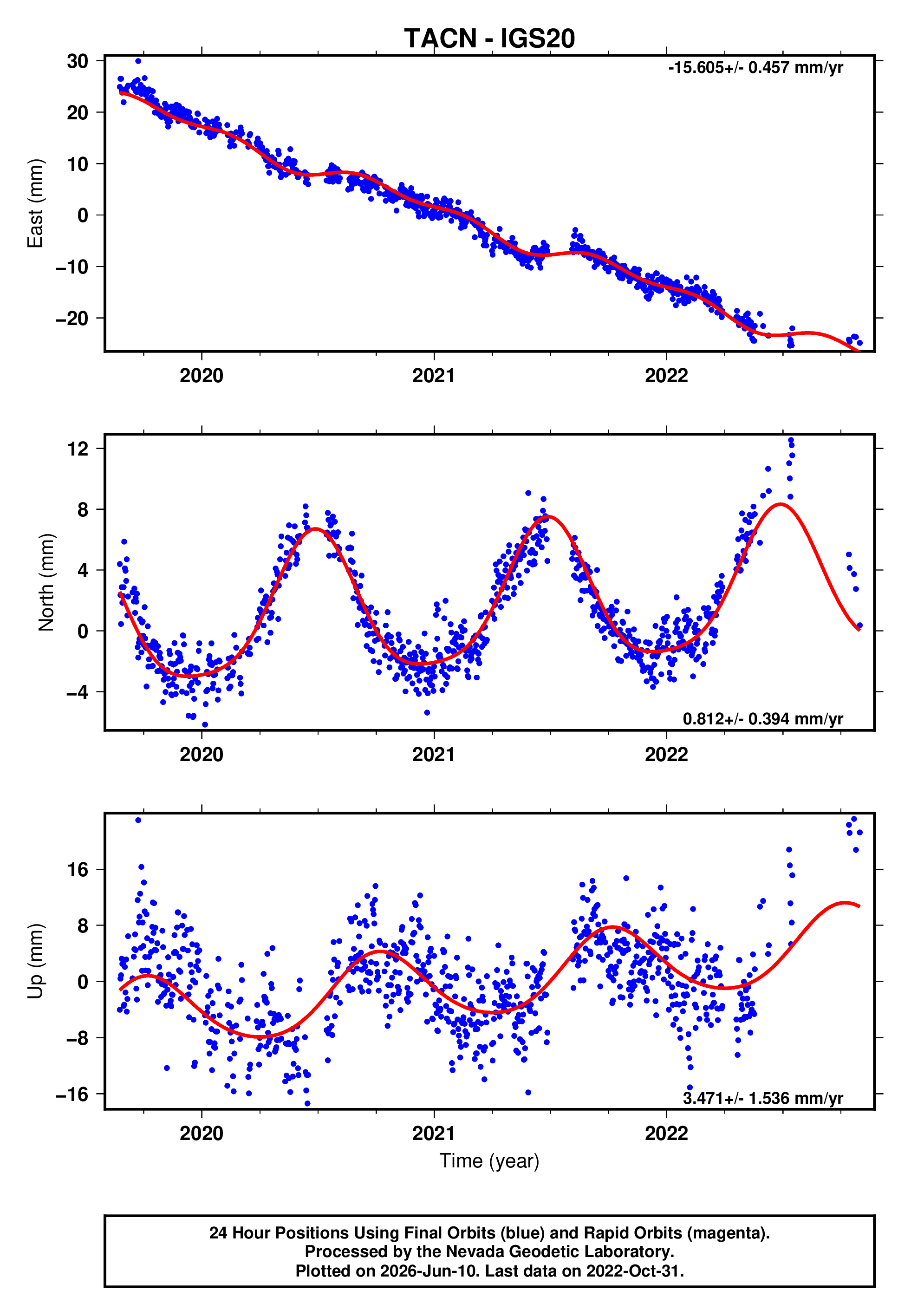 GPS time series plot
