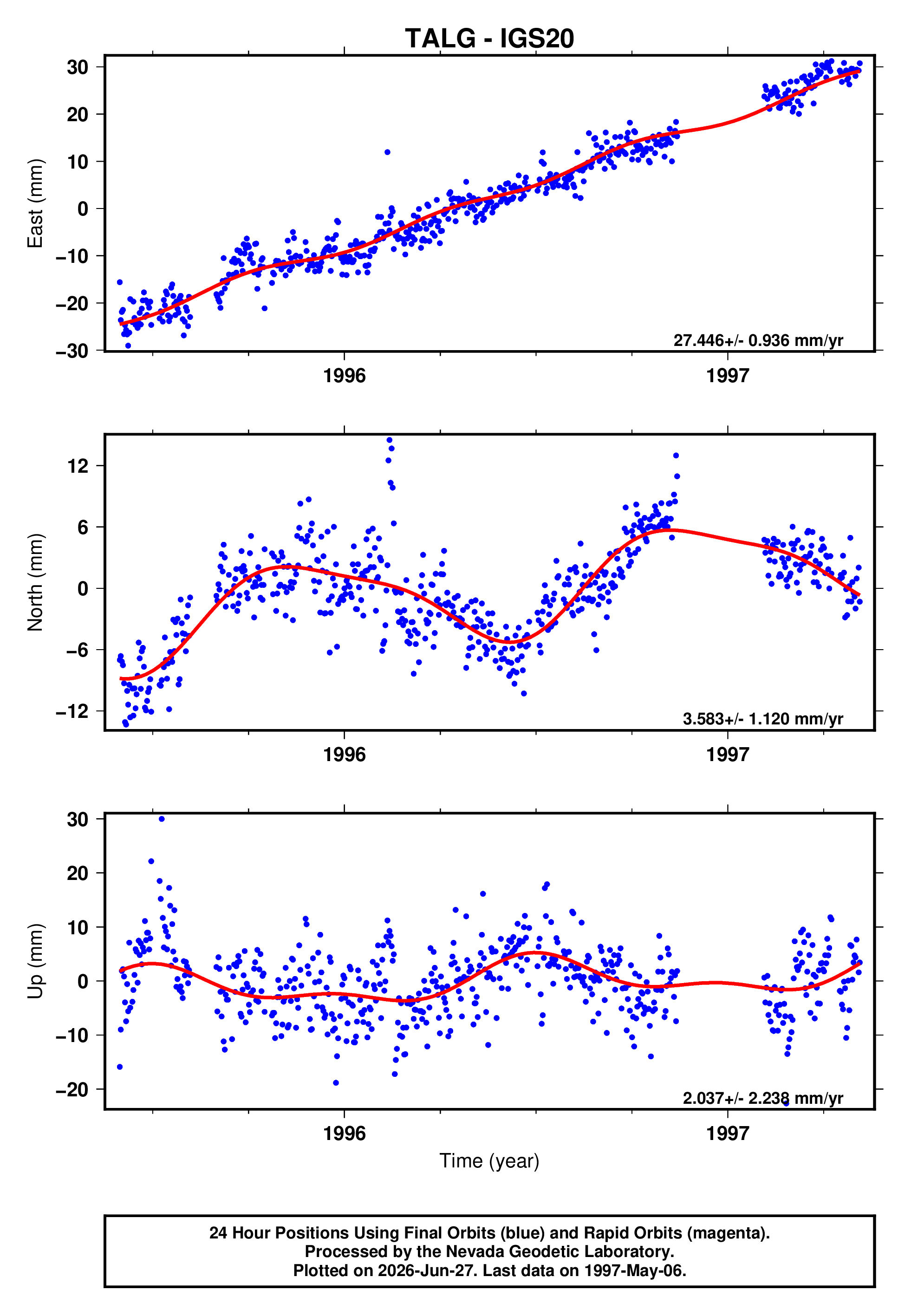 GPS time series plot