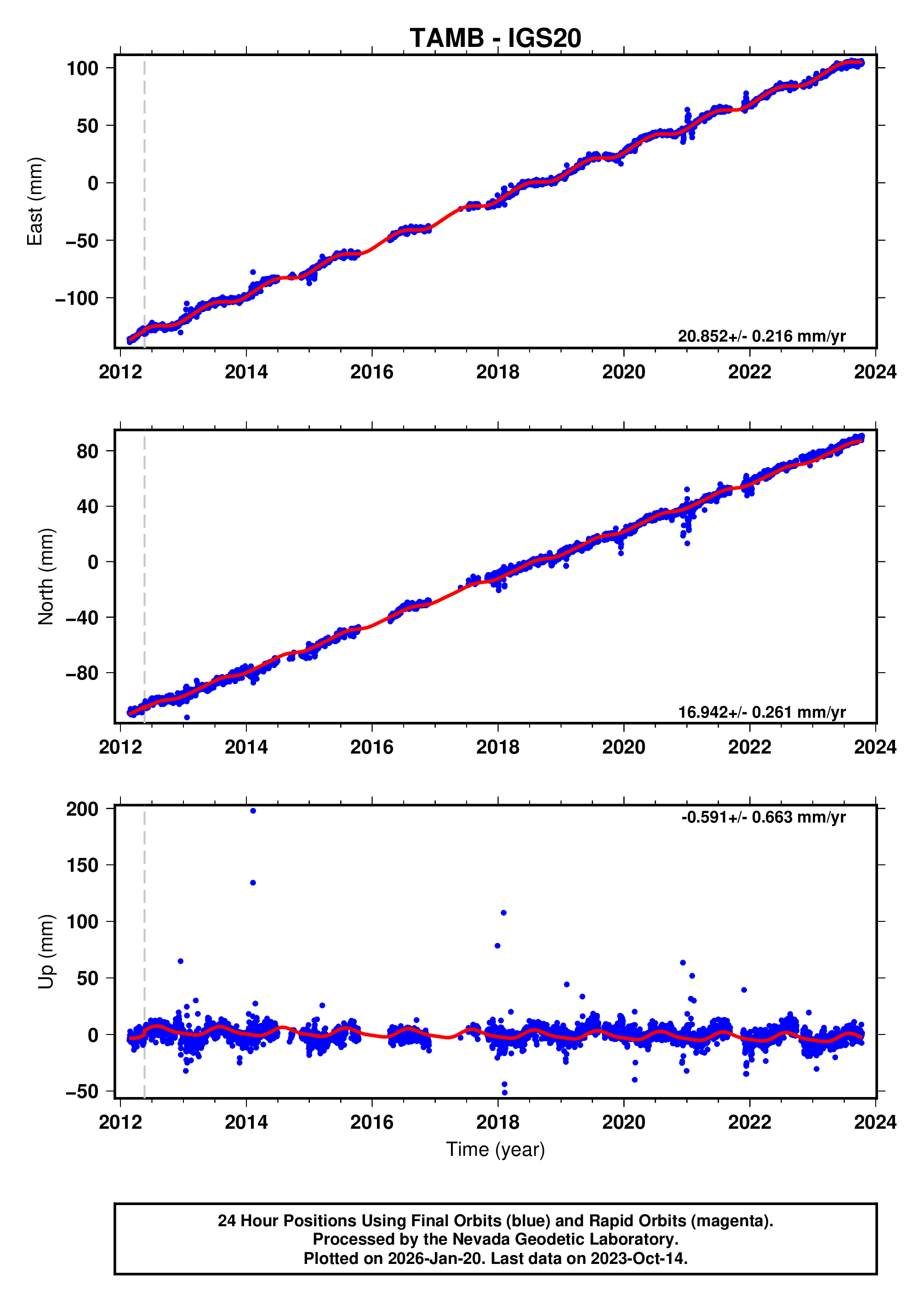 GPS time series plot
