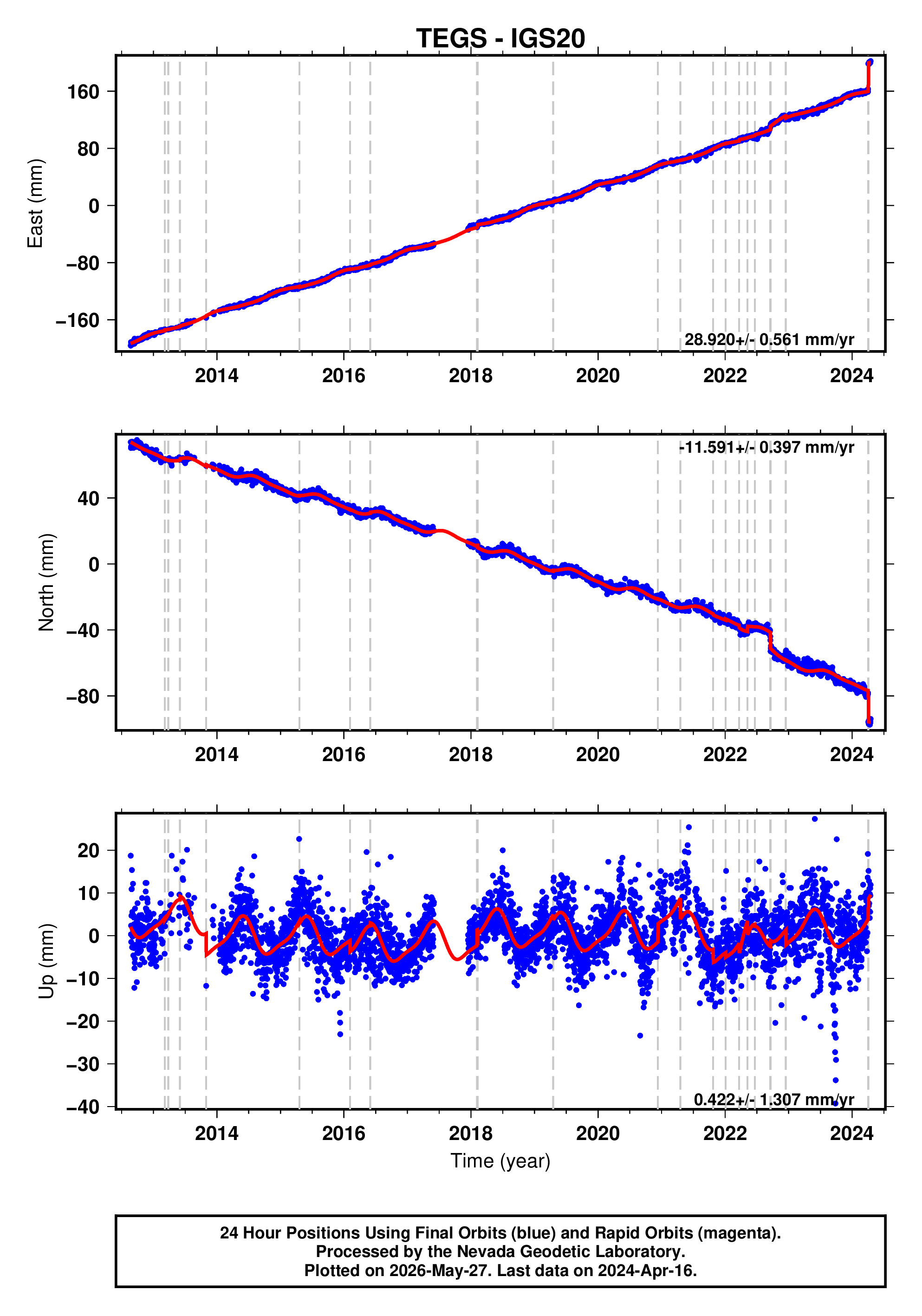 GPS time series plot
