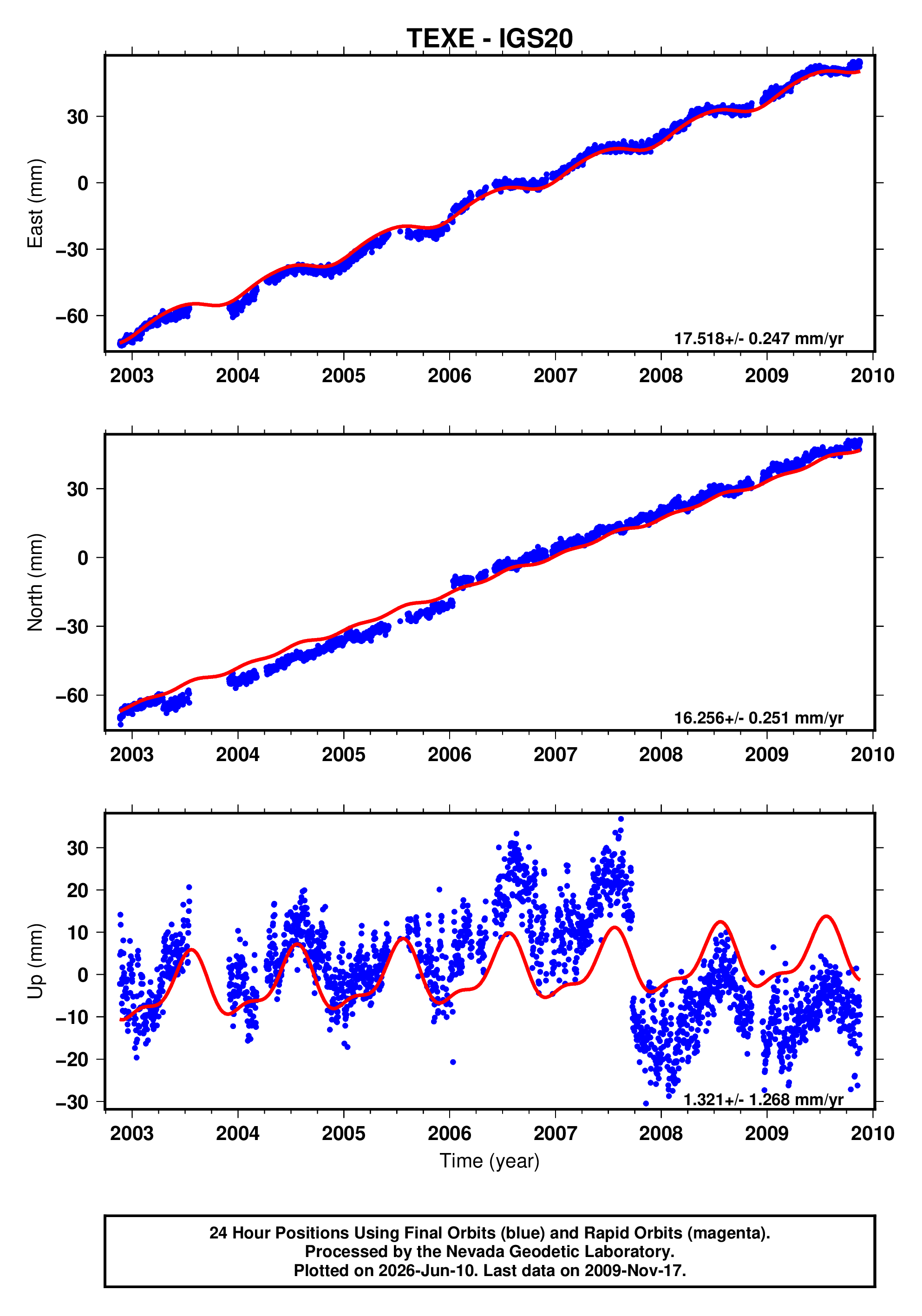 GPS time series plot