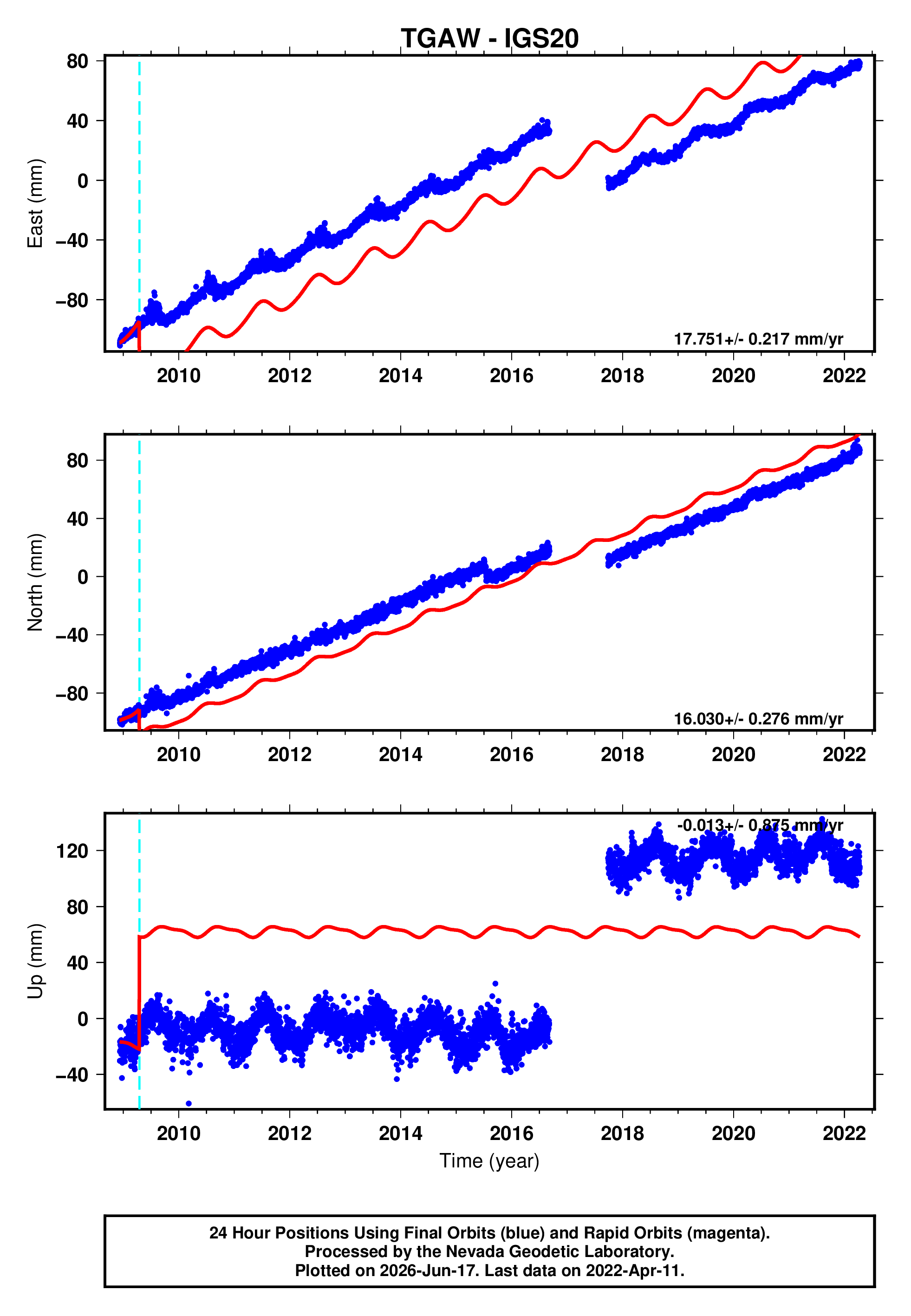 GPS time series plot