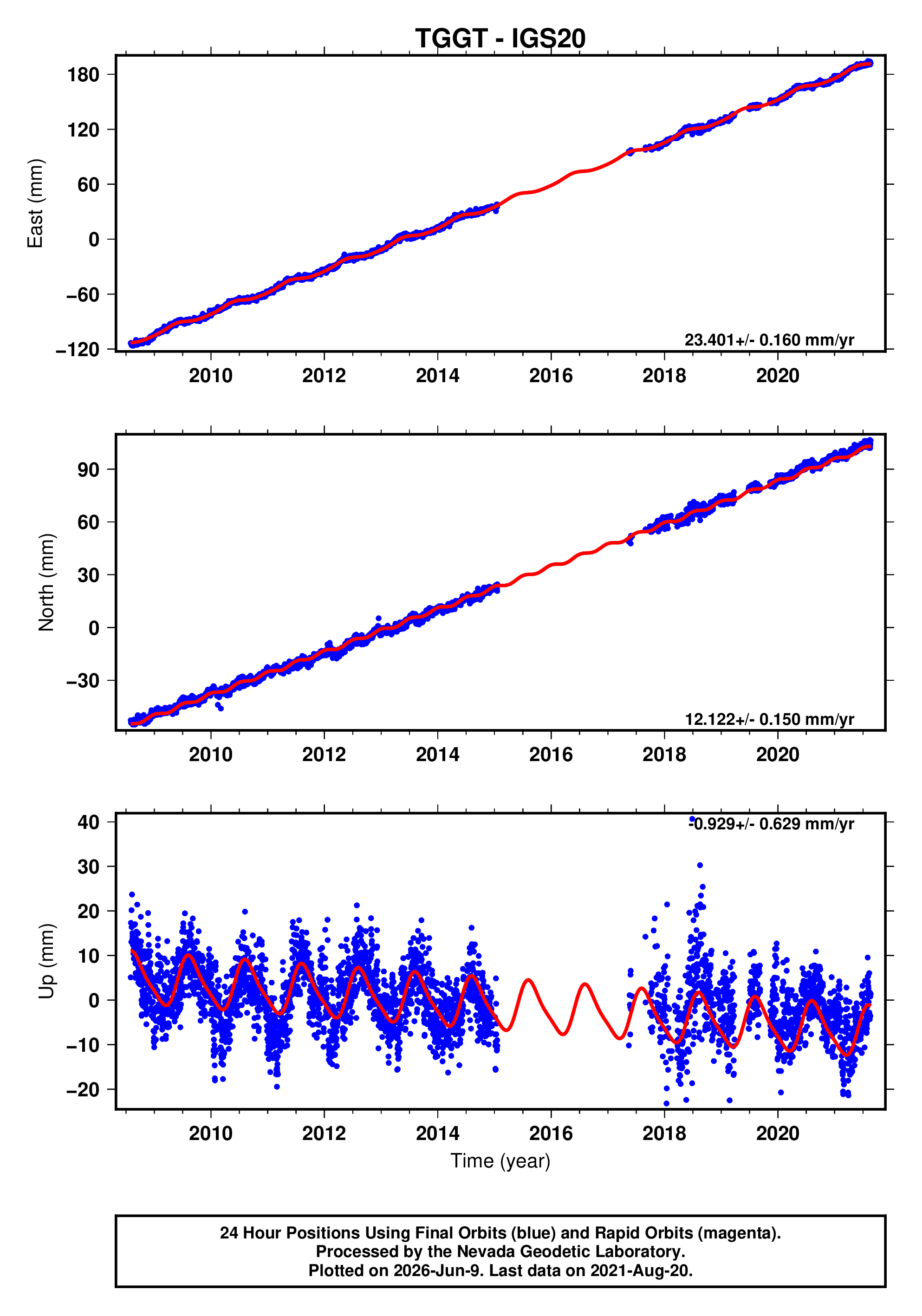 GPS time series plot