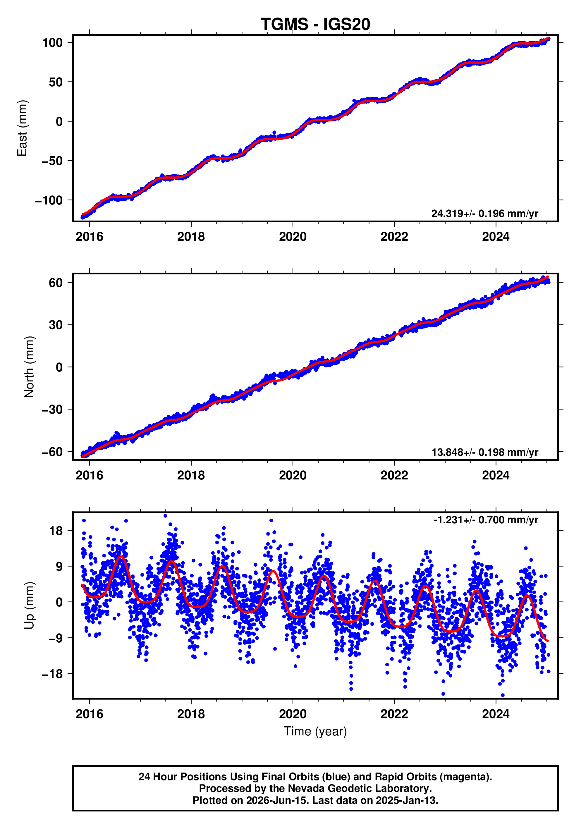 GPS time series plot