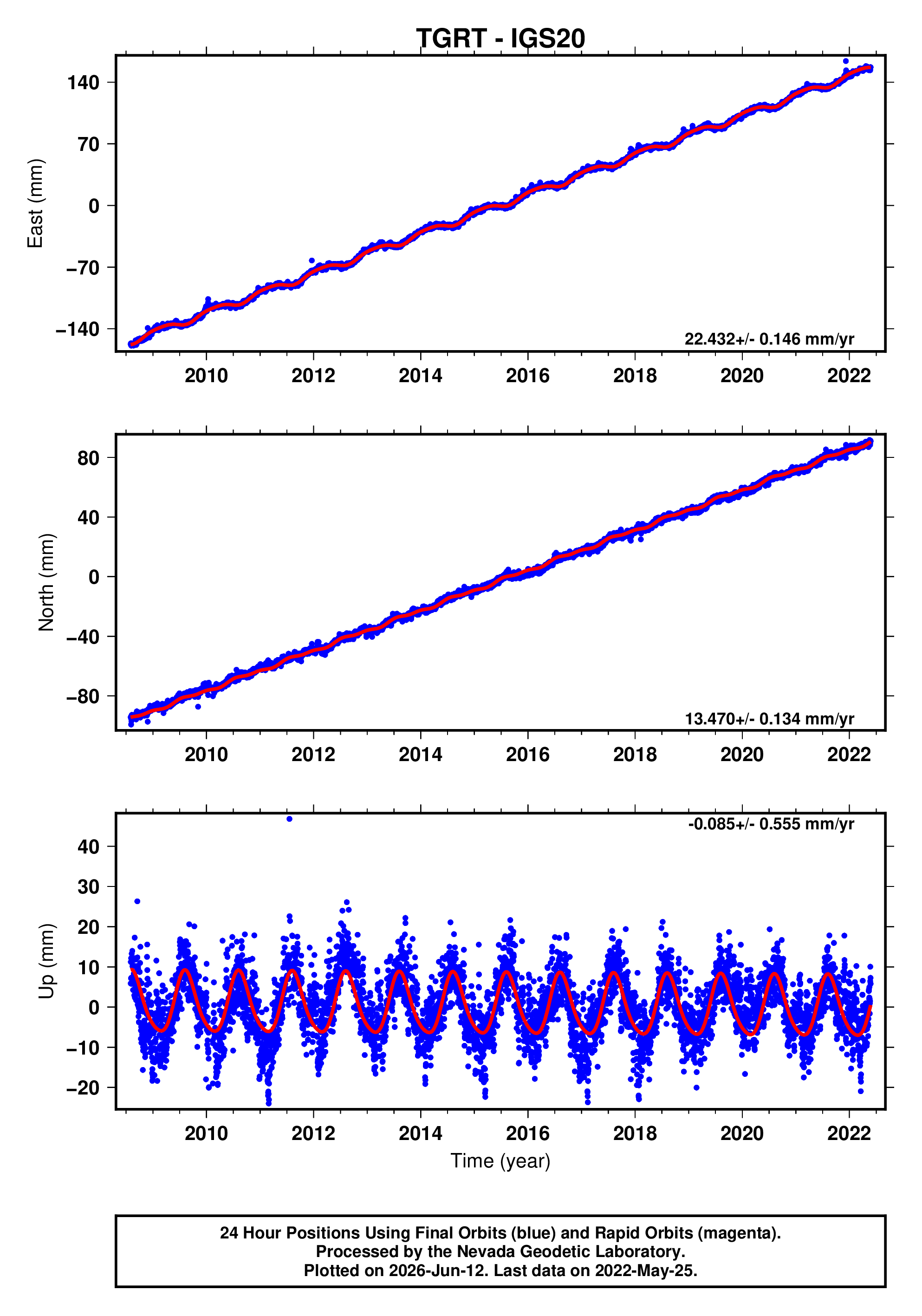 GPS time series plot