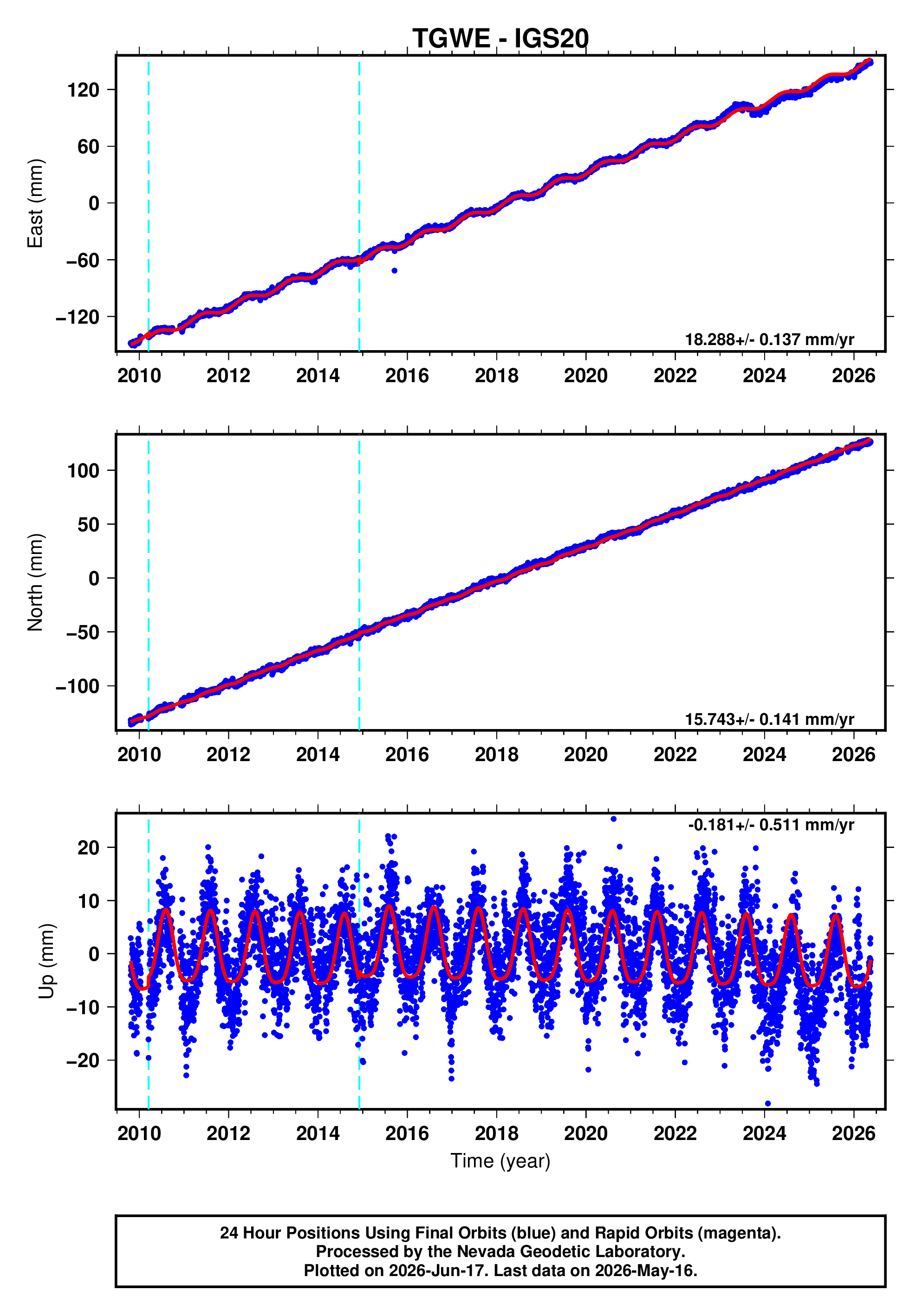 GPS time series plot