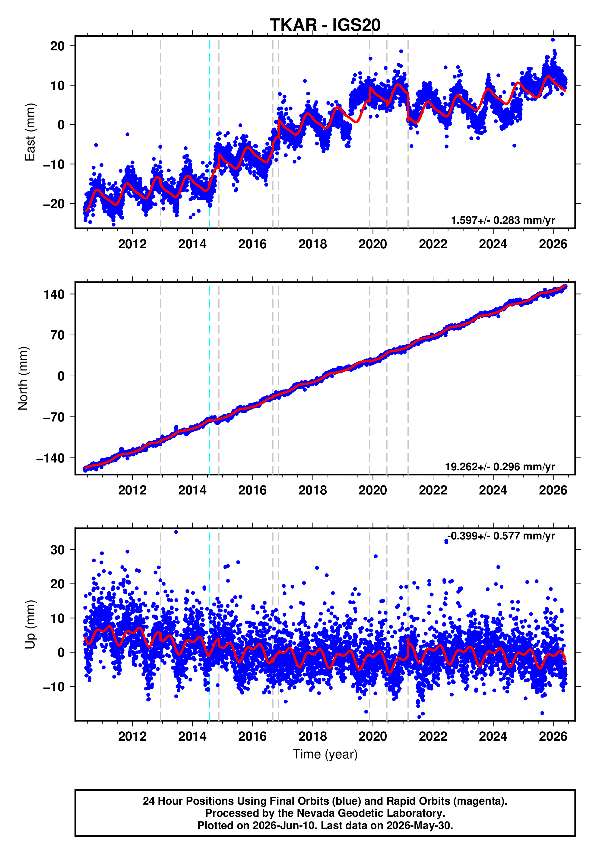 GPS time series plot