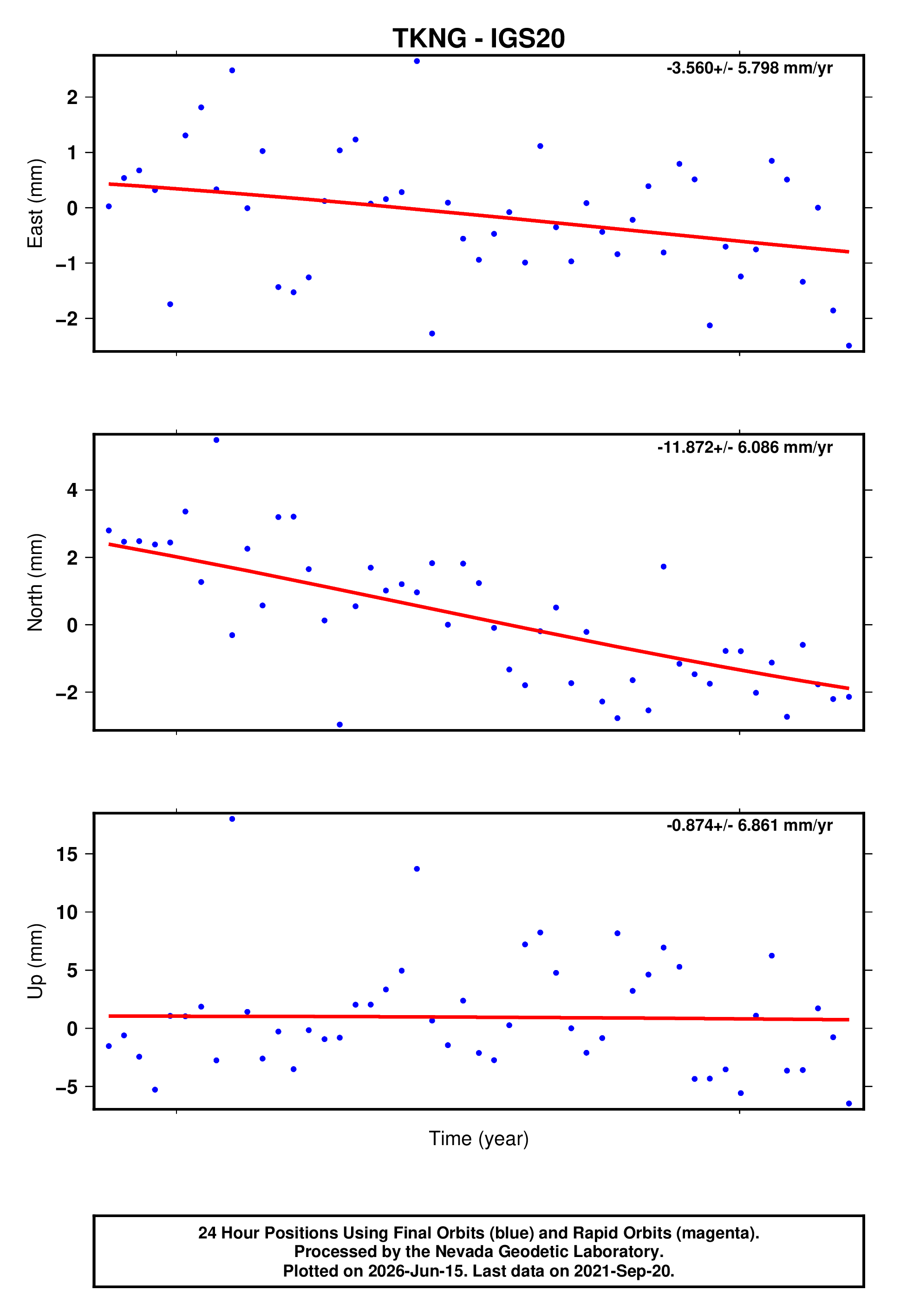 GPS time series plot