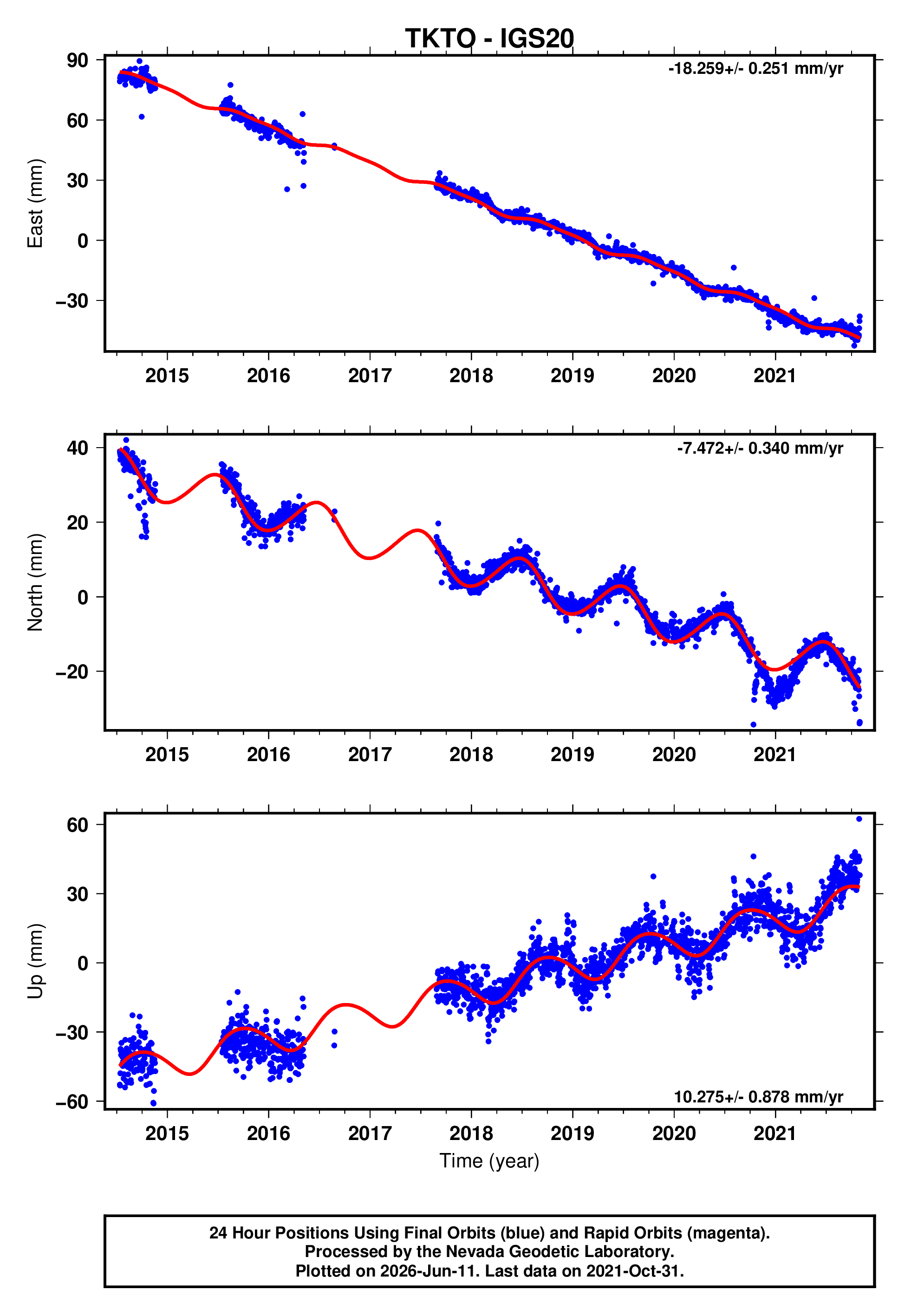 GPS time series plot