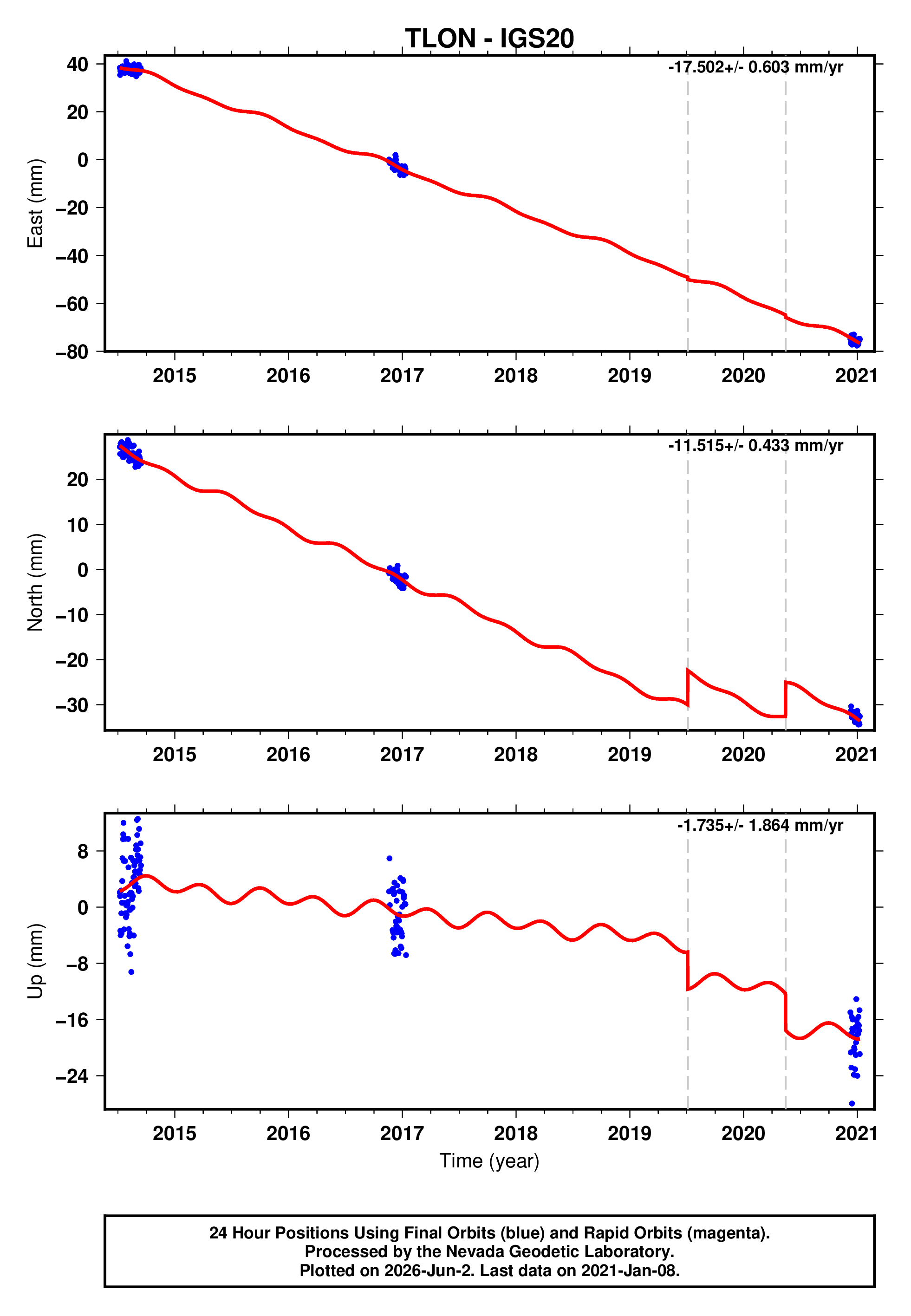 GPS time series plot