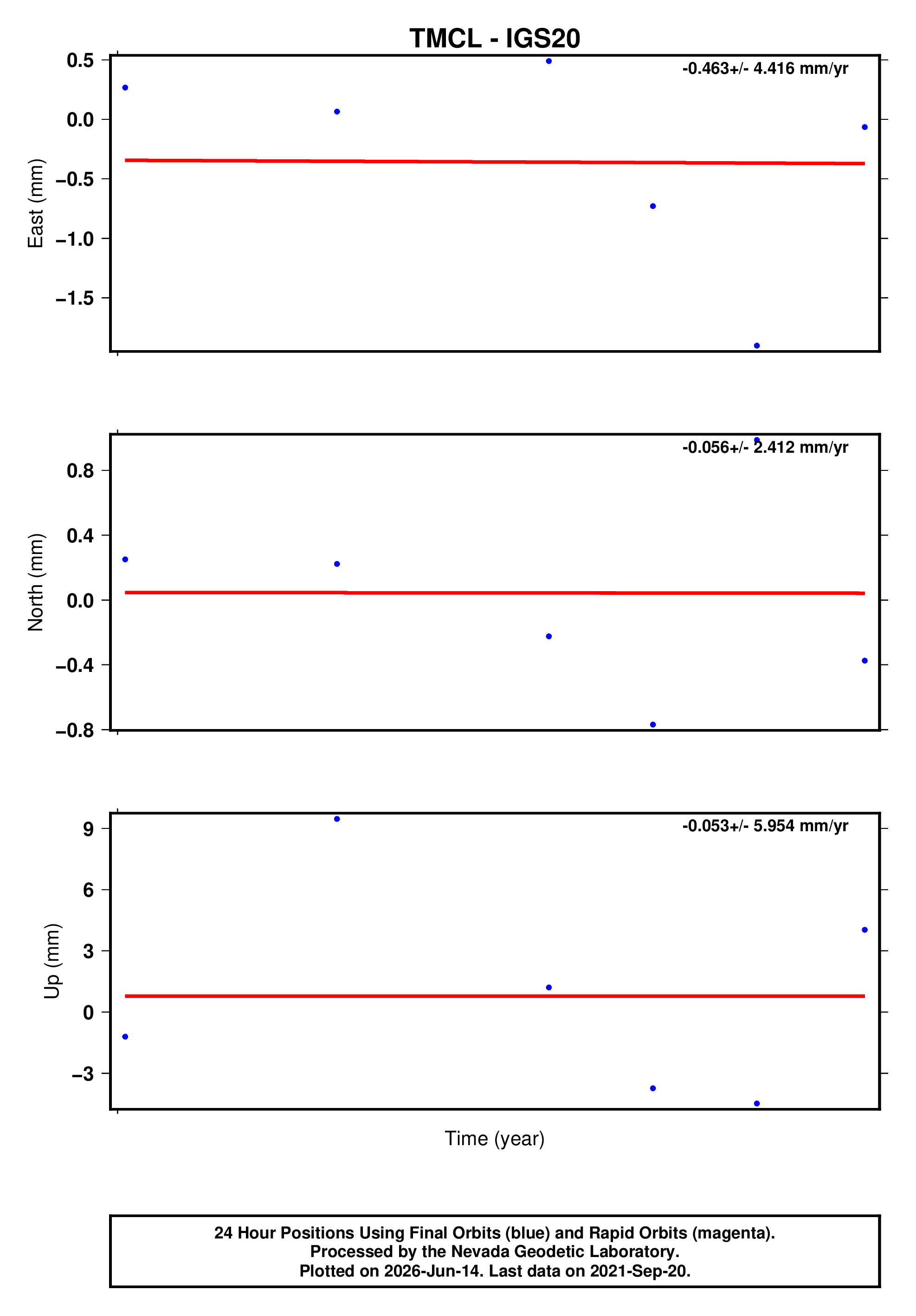 GPS time series plot