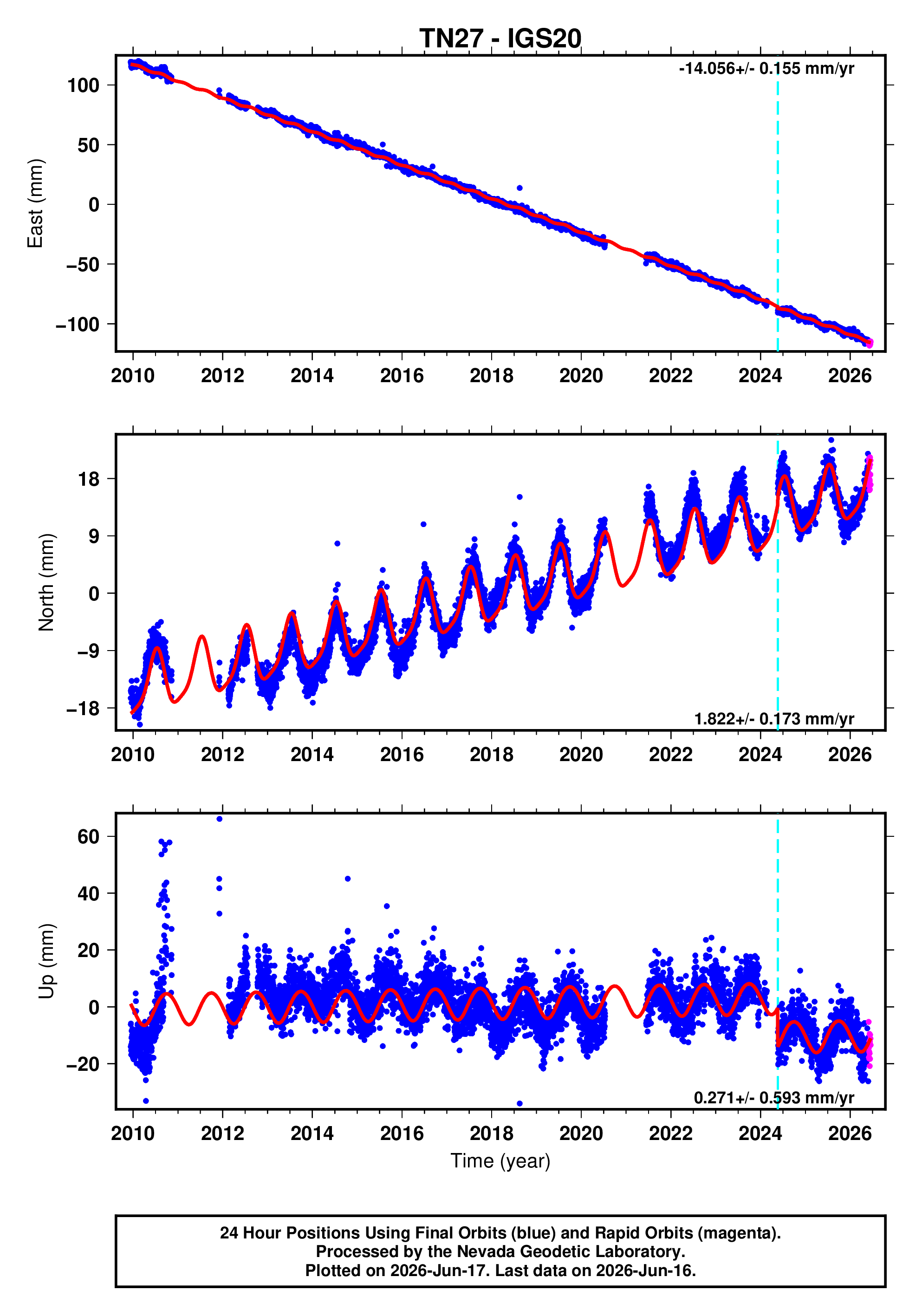 GPS time series plot