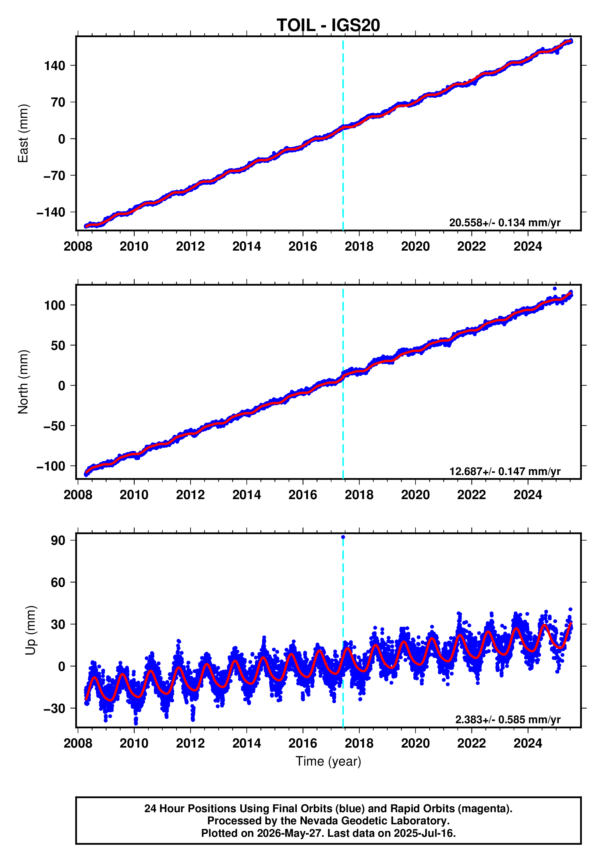 GPS time series plot