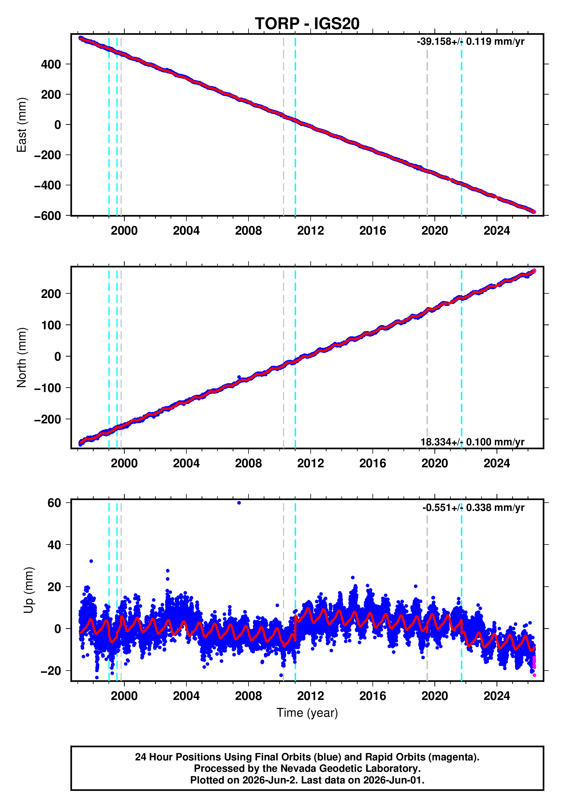 GPS time series plot