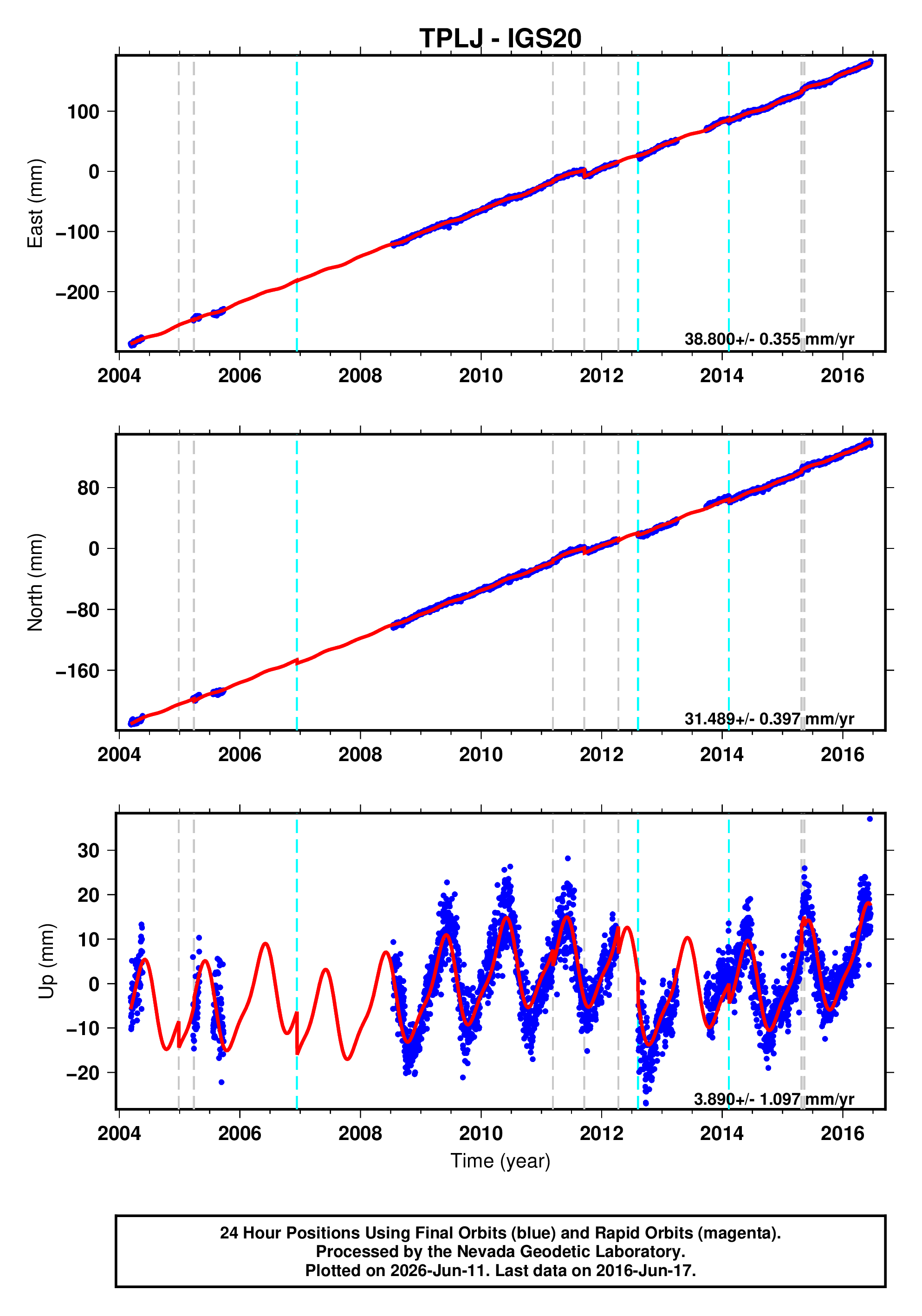GPS time series plot