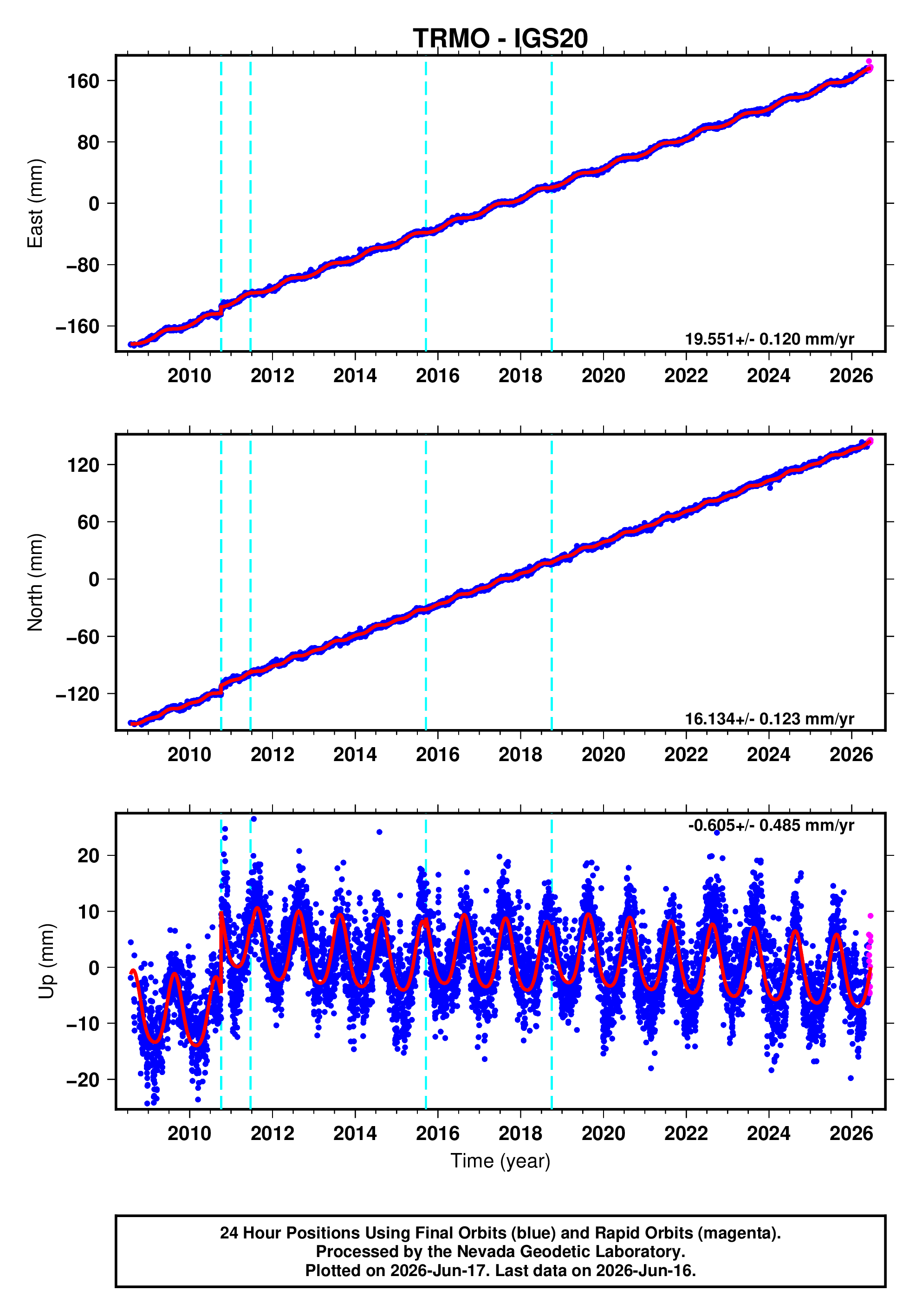 GPS time series plot