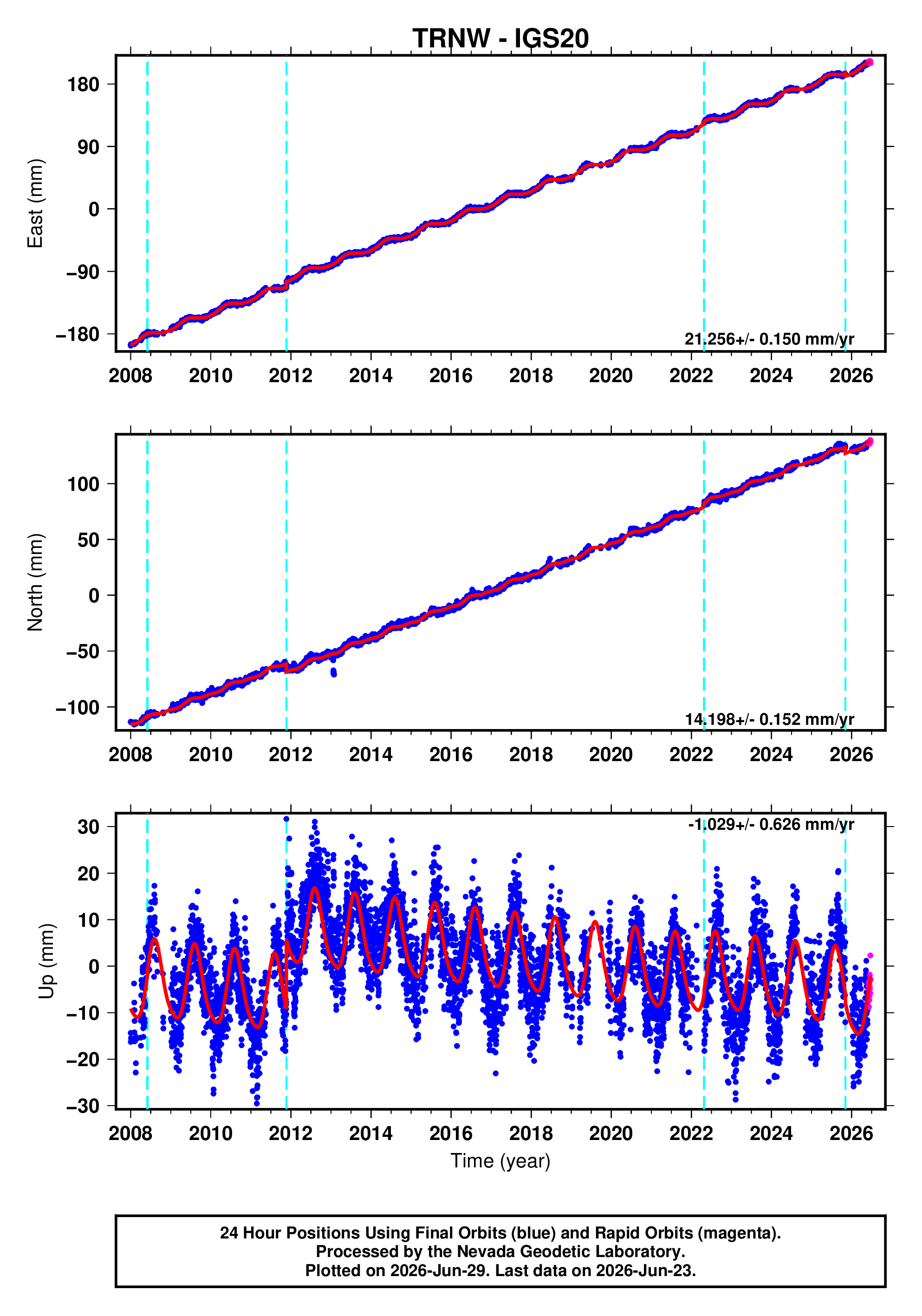 GPS time series plot
