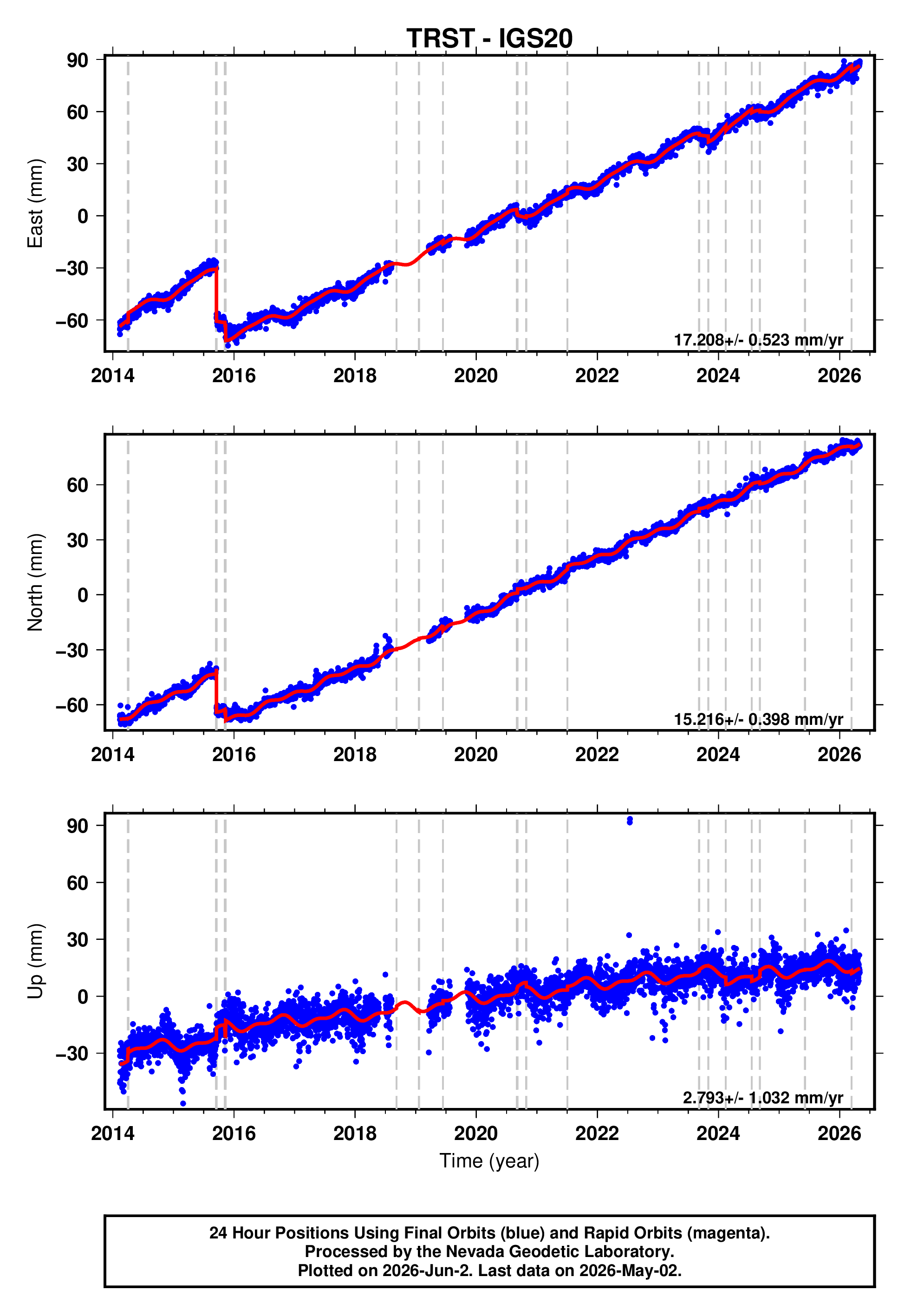 GPS time series plot