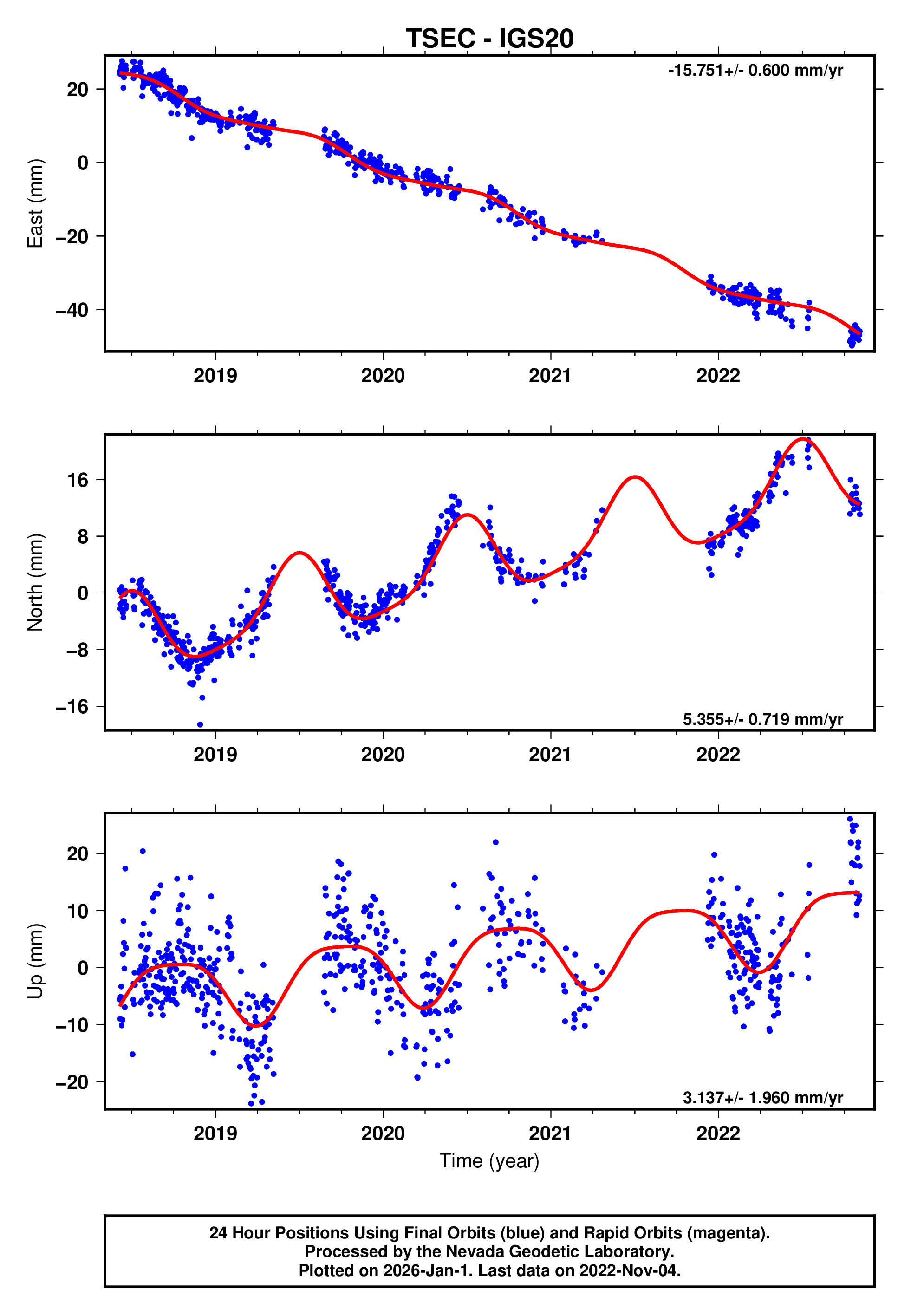 GPS time series plot