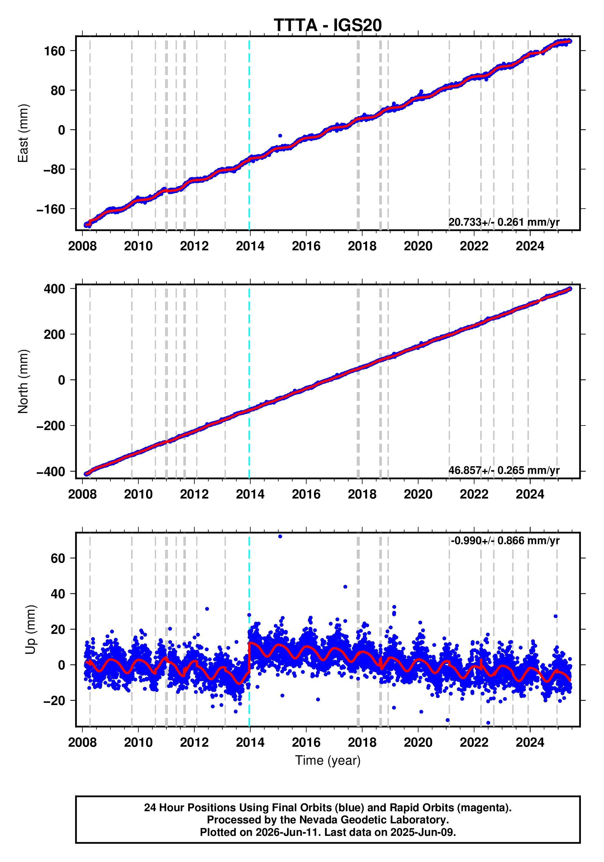 GPS time series plot