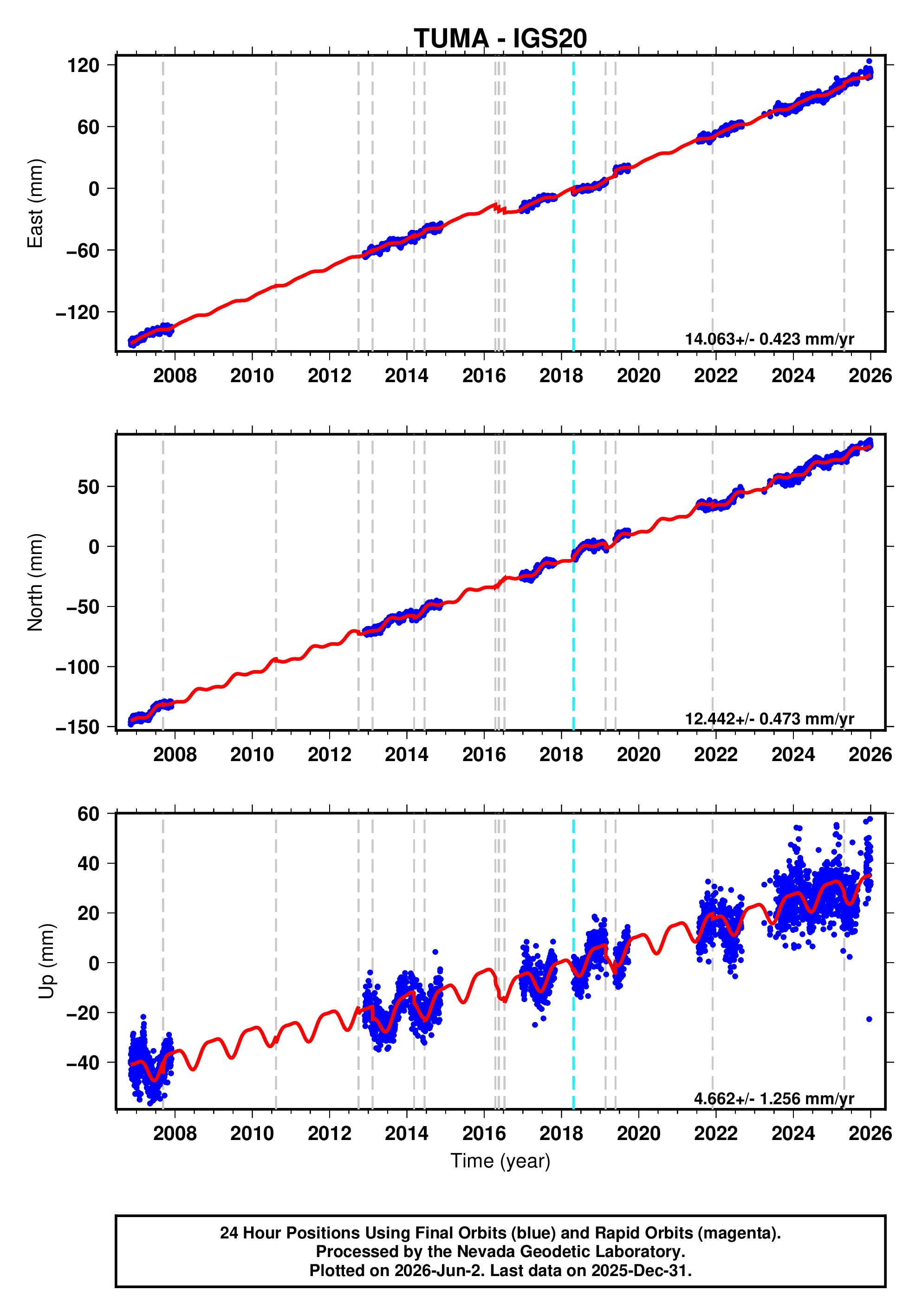 GPS time series plot