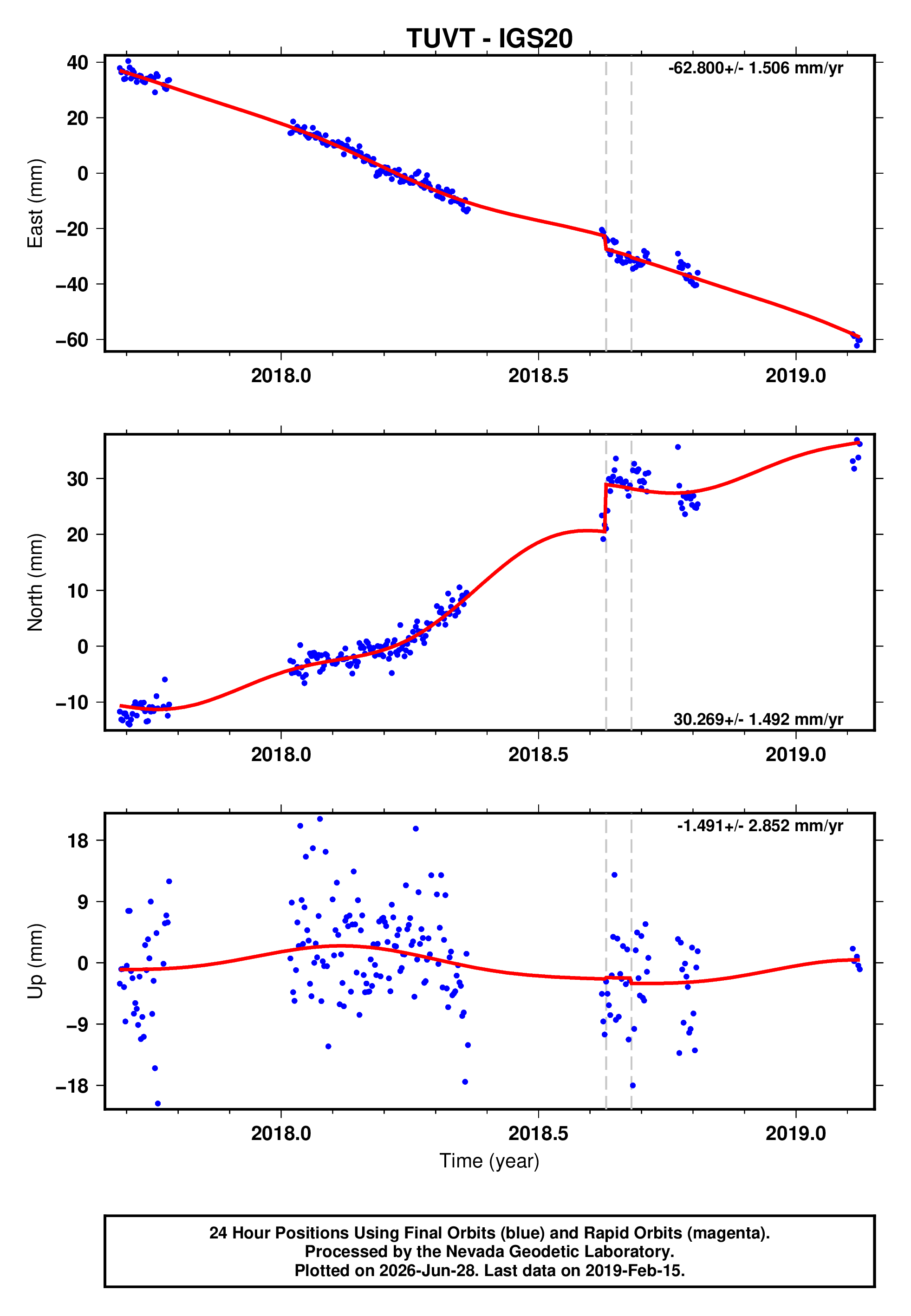 GPS time series plot