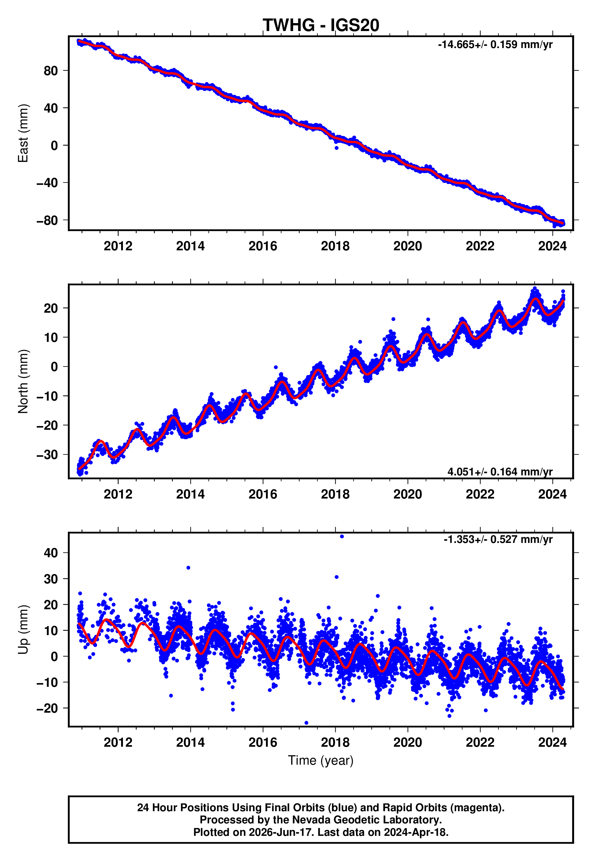 GPS time series plot