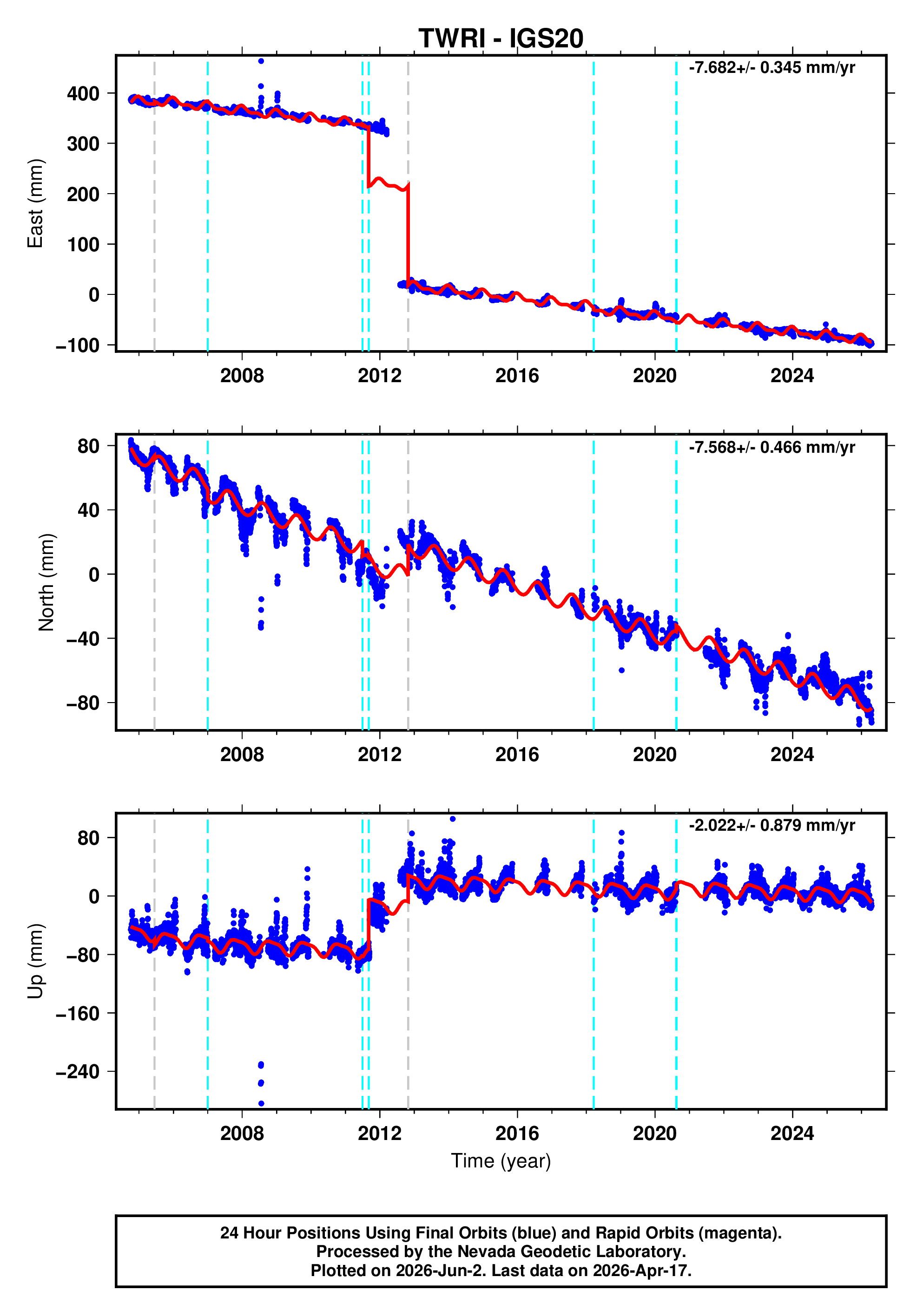 GPS time series plot