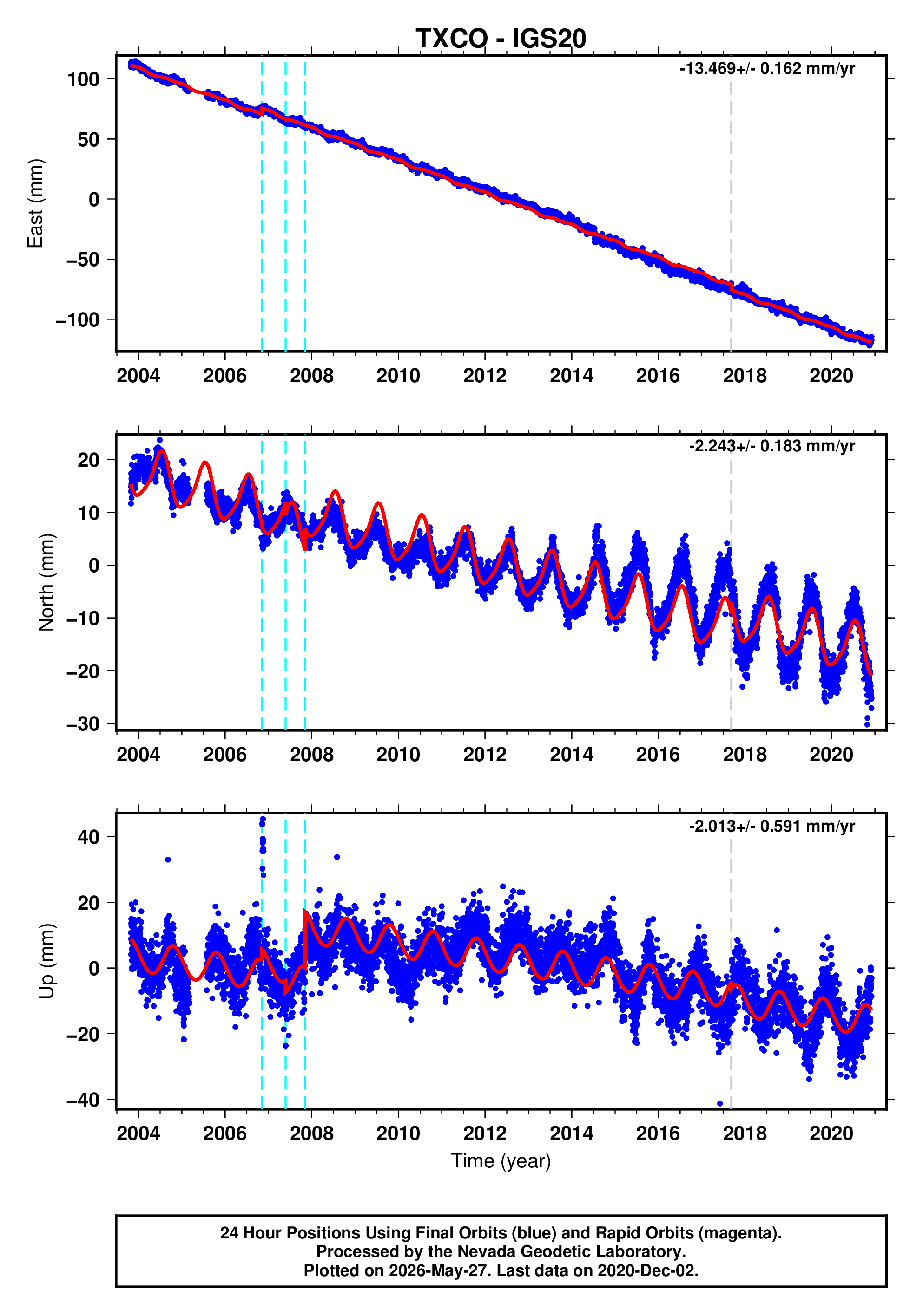 GPS time series plot