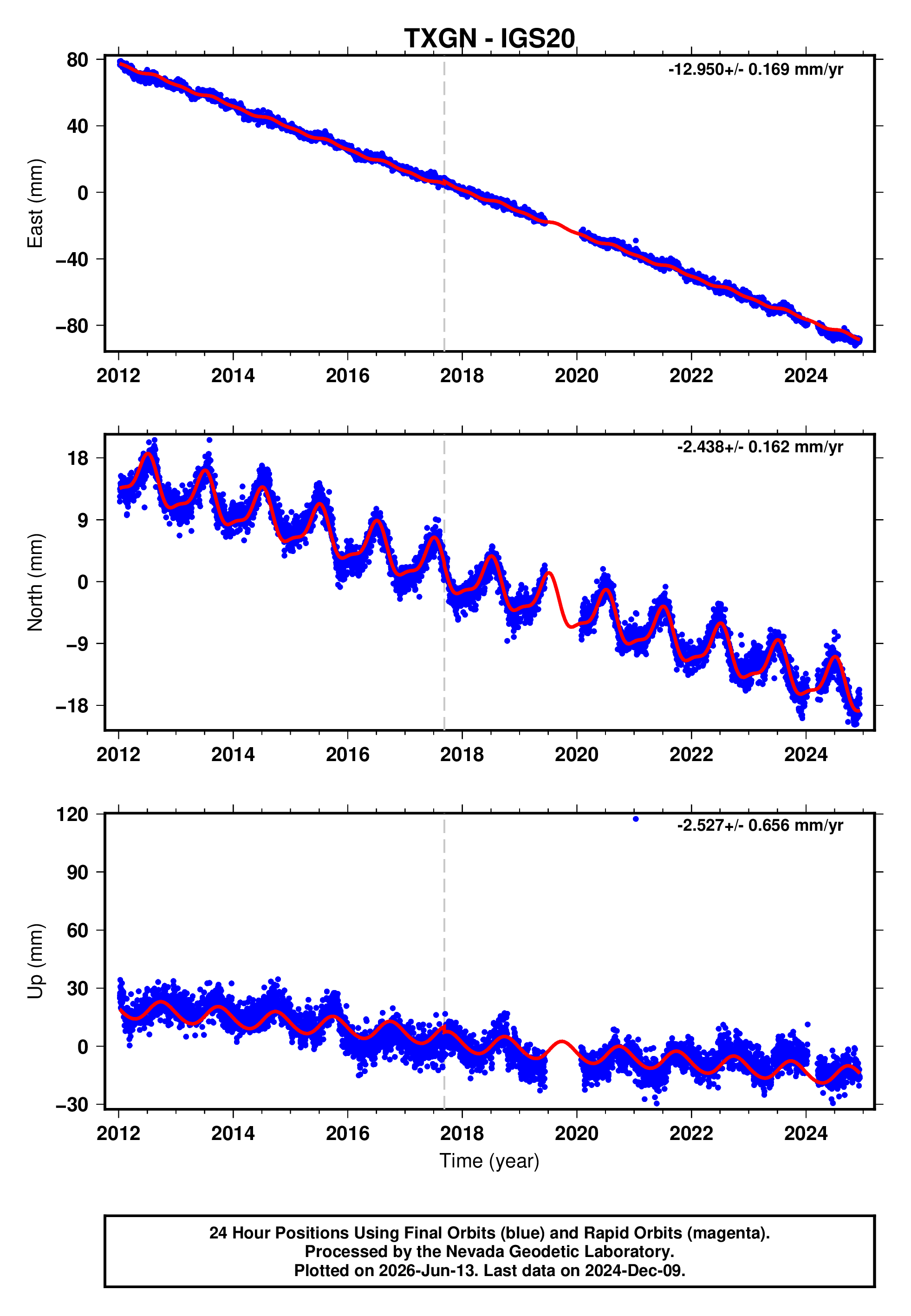 GPS time series plot
