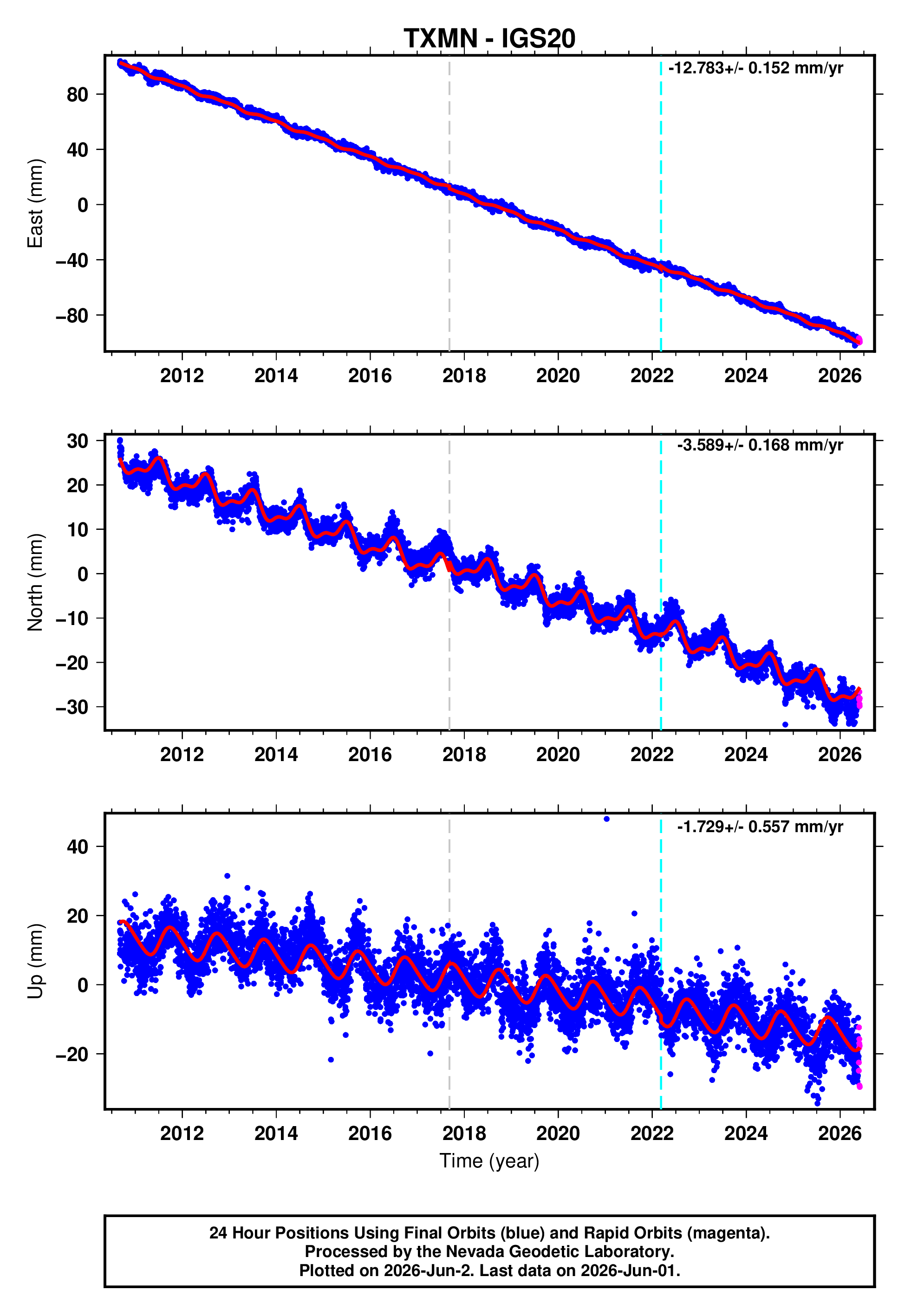 GPS time series plot