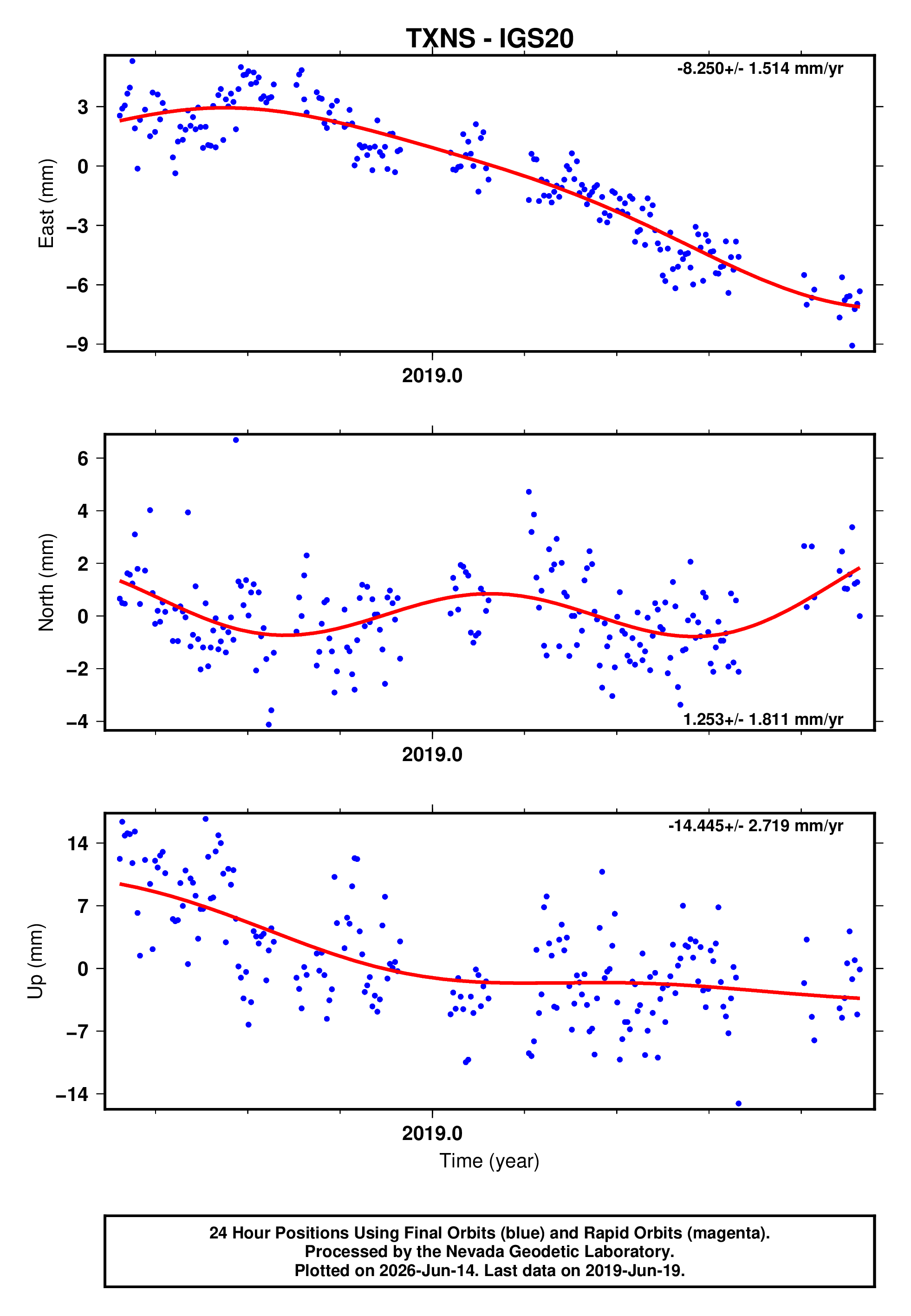 GPS time series plot