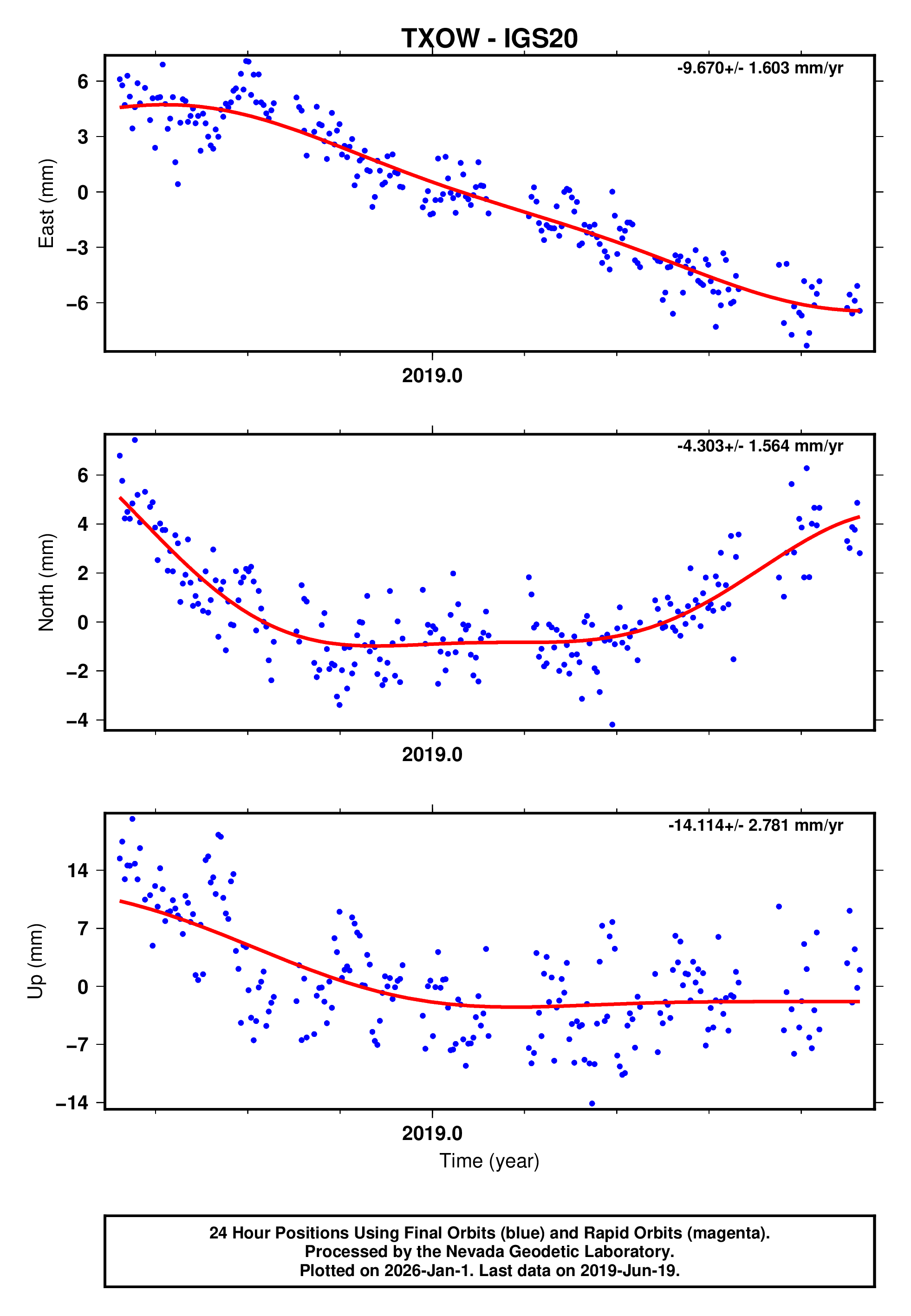 GPS time series plot
