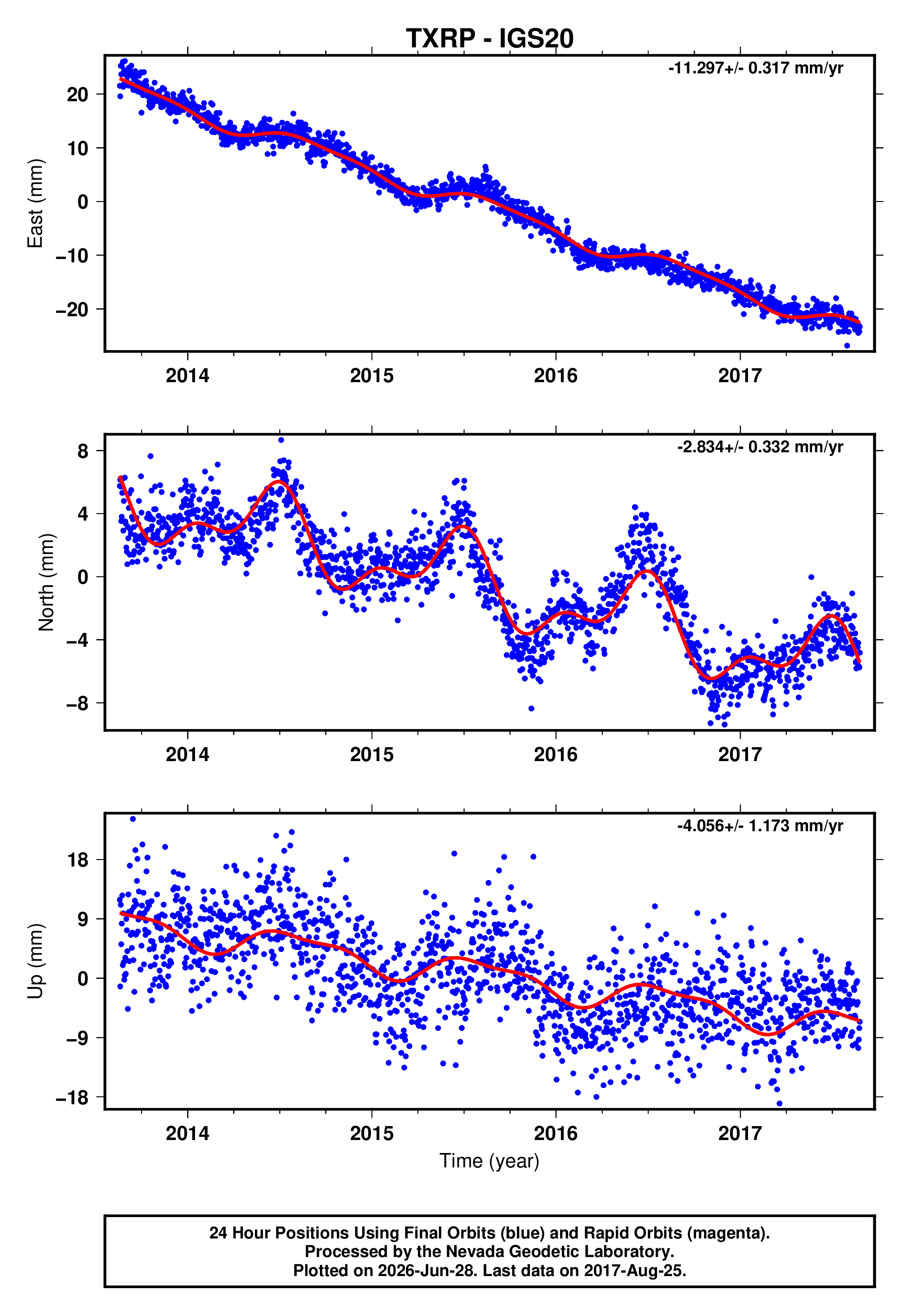 GPS time series plot